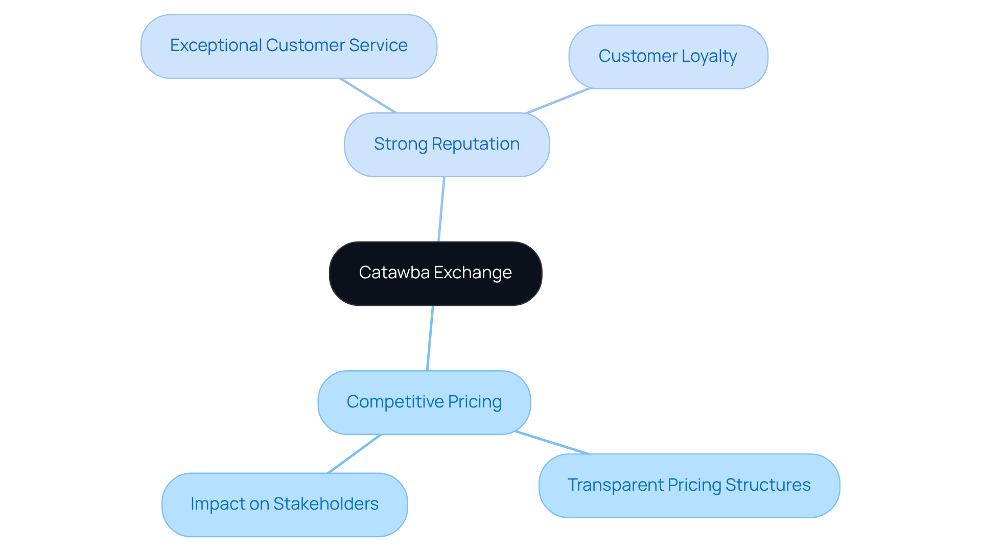 The central node represents Catawba Exchange, with branches showing how competitive pricing and reputation contribute to customer trust and loyalty. Each sub-branch provides more detail on these key themes.