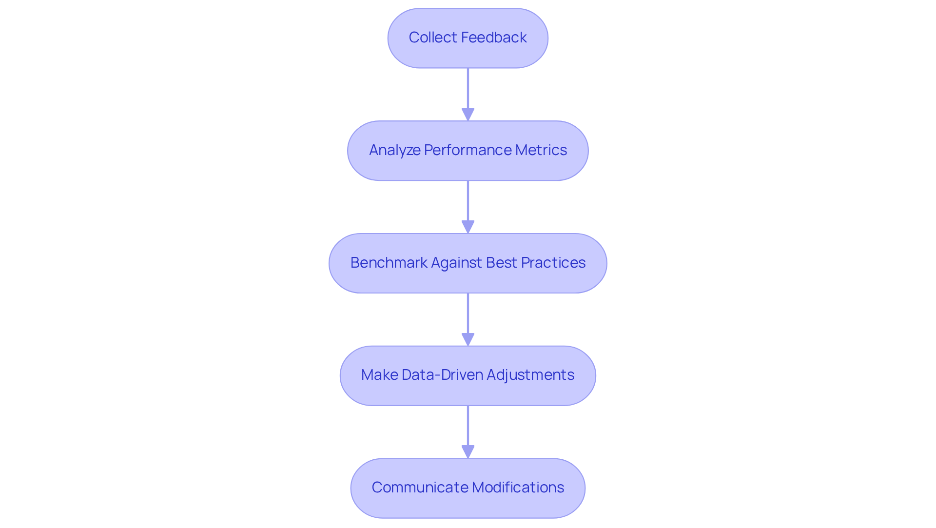 Each box represents a step in the evaluation process. Follow the arrows to see how each step leads to the next, ensuring a systematic approach to maintaining the coaching framework's effectiveness.
