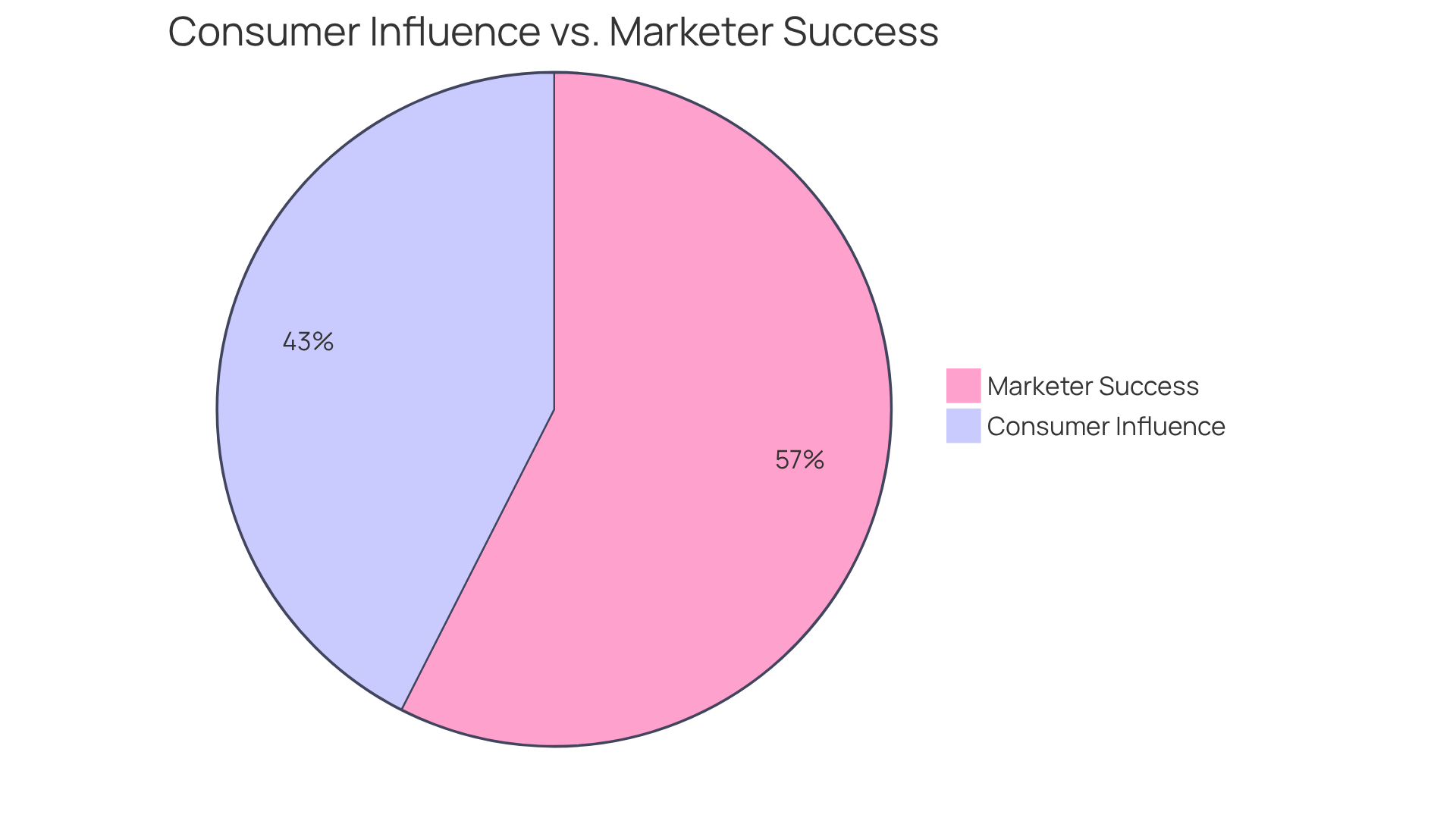 This chart shows how many consumers are influenced by online content and how many marketers see positive results from their online efforts. The bigger the slice, the more significant the impact! This chart shows how many consumers are influenced by online content and how many marketers see positive results from their online efforts. The bigger the slice, the more significant the impact!