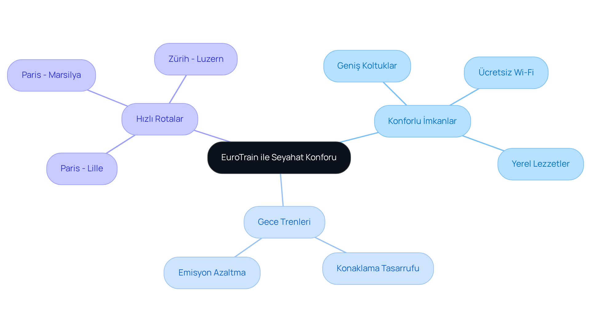 Merkezde EuroTrain'in konforu var. Dallara bakarak, konforlu imkanları, gece trenlerinin avantajlarını ve hızlı seyahat rotalarını keşfedebilirsiniz. Her dal, EuroTrain'in sunduğu farklı bir avantajı temsil ediyor.