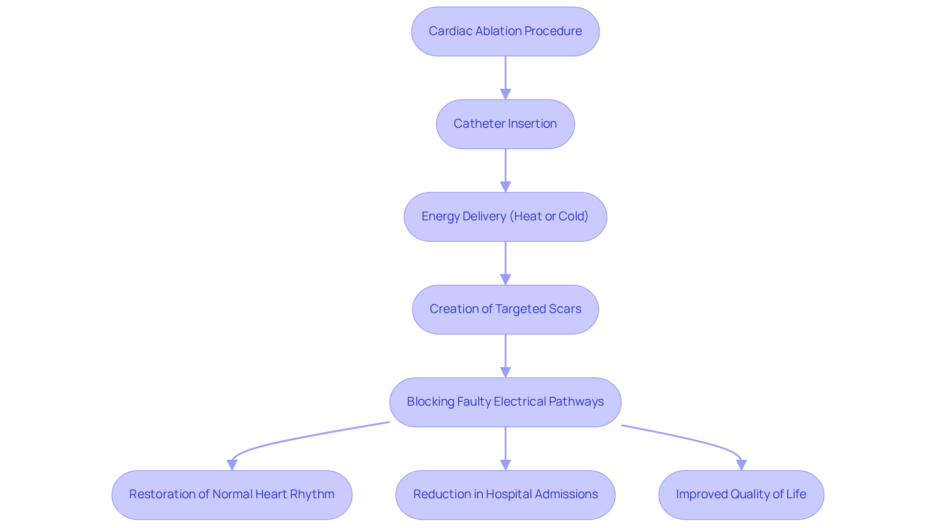 This flowchart outlines the steps involved in cardiac ablation and the positive outcomes that follow. Each box represents a stage in the procedure or a benefit, guiding you through how this treatment helps manage AFib.