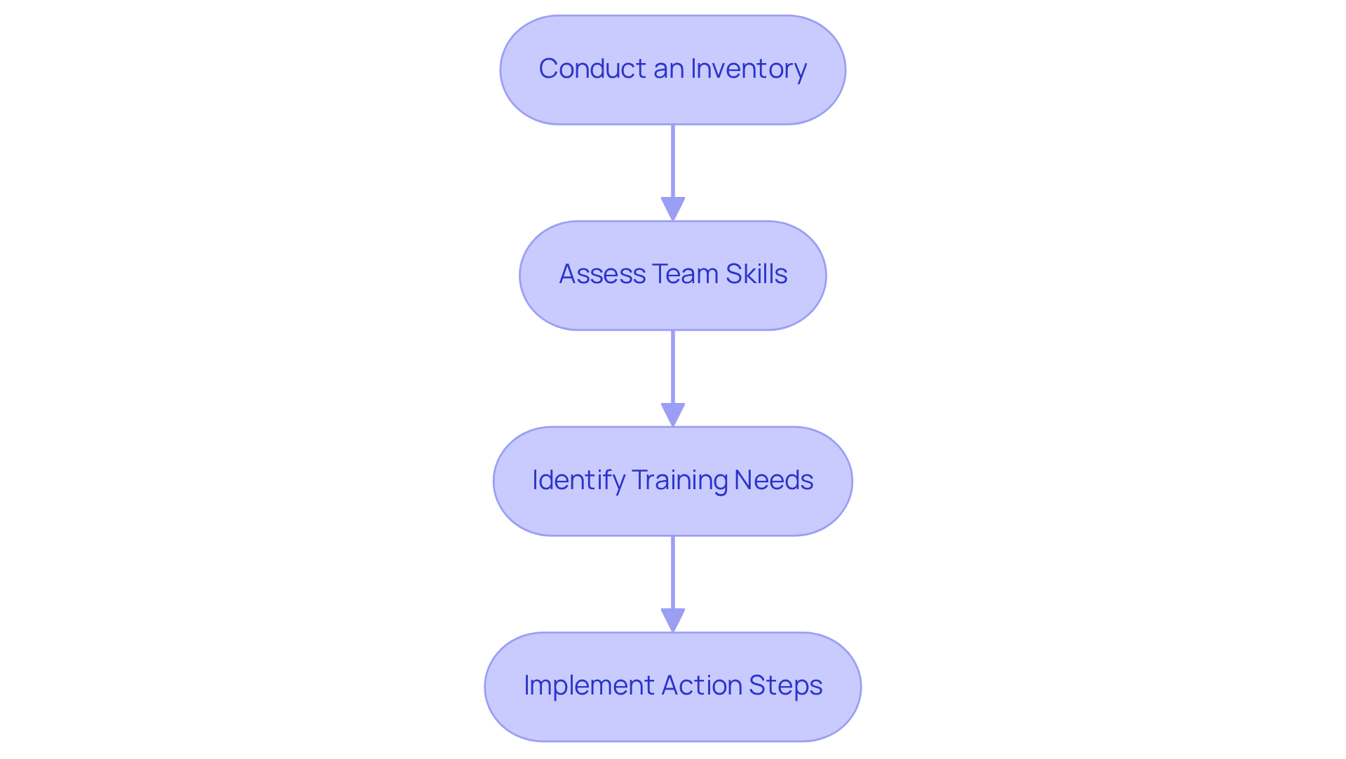 Each box represents a step in the evaluation process. Follow the arrows to see how to move from one step to the next, ensuring a thorough assessment of your organization's technical readiness.