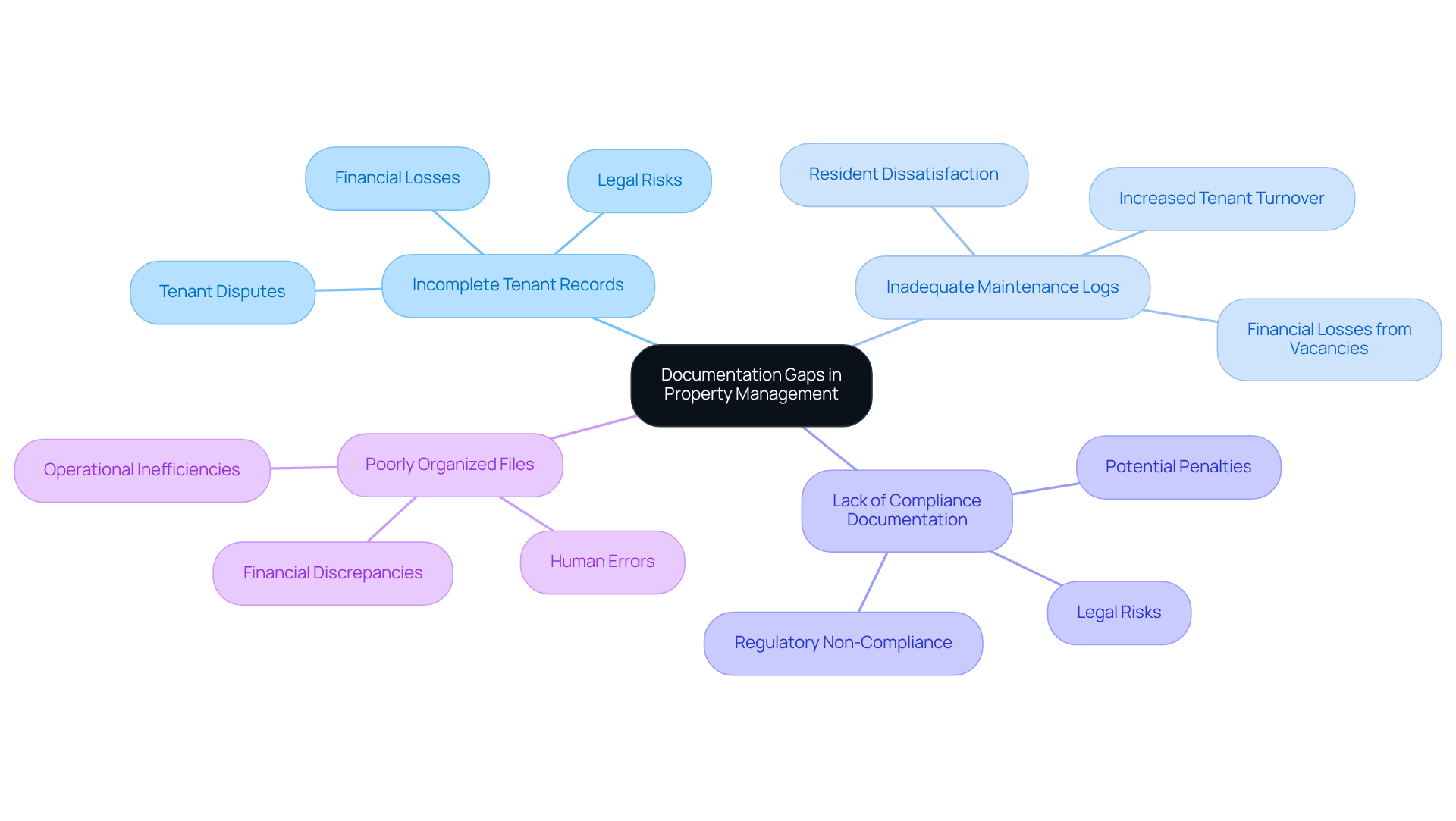 The central node represents the overall theme of documentation gaps. Each branch shows a specific gap, and the sub-branches explain the consequences of these gaps. The more detailed the branch, the deeper the issue goes, helping you understand the importance of addressing these gaps.