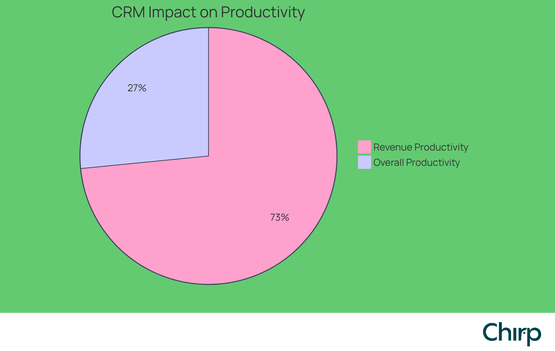This chart shows how many companies benefit from CRM systems. The bigger slice (94%) represents those that see increased revenue productivity, while the smaller slice (34%) shows those that report a rise in overall productivity. Together, they highlight the importance of using CRM tools in sales.
