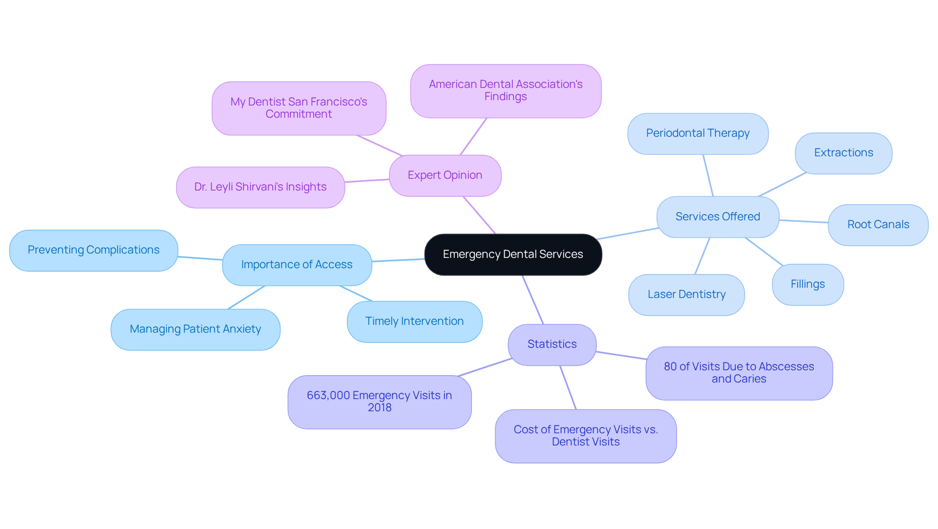 This mindmap illustrates the key aspects of emergency dental services. Start at the center with the main topic, then explore the branches to see why access is crucial, what services are available, relevant statistics, and insights from dental experts.