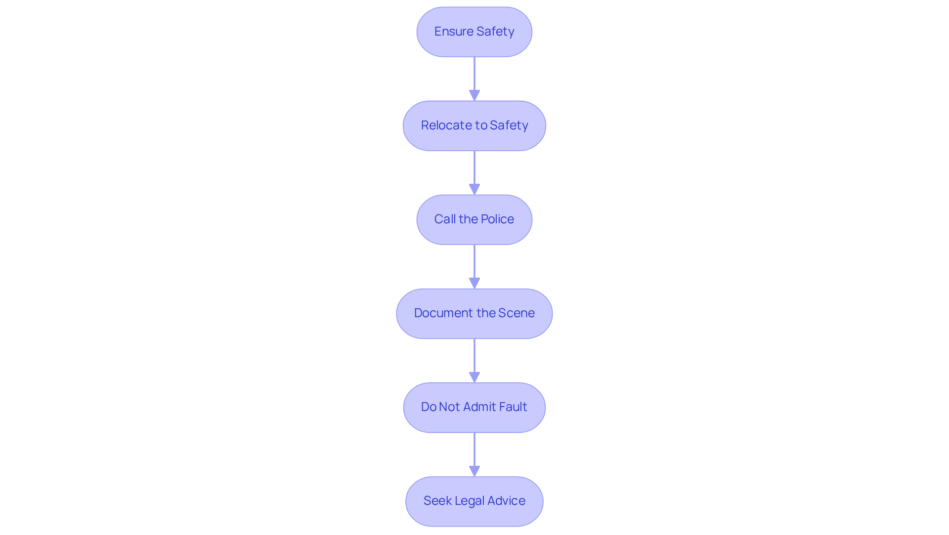 This flowchart guides you through what to do after an accident without insurance. Start at the top and follow the arrows down to see each step you should take, from ensuring safety to seeking legal advice. Each box represents a crucial action to help you navigate this challenging situation.