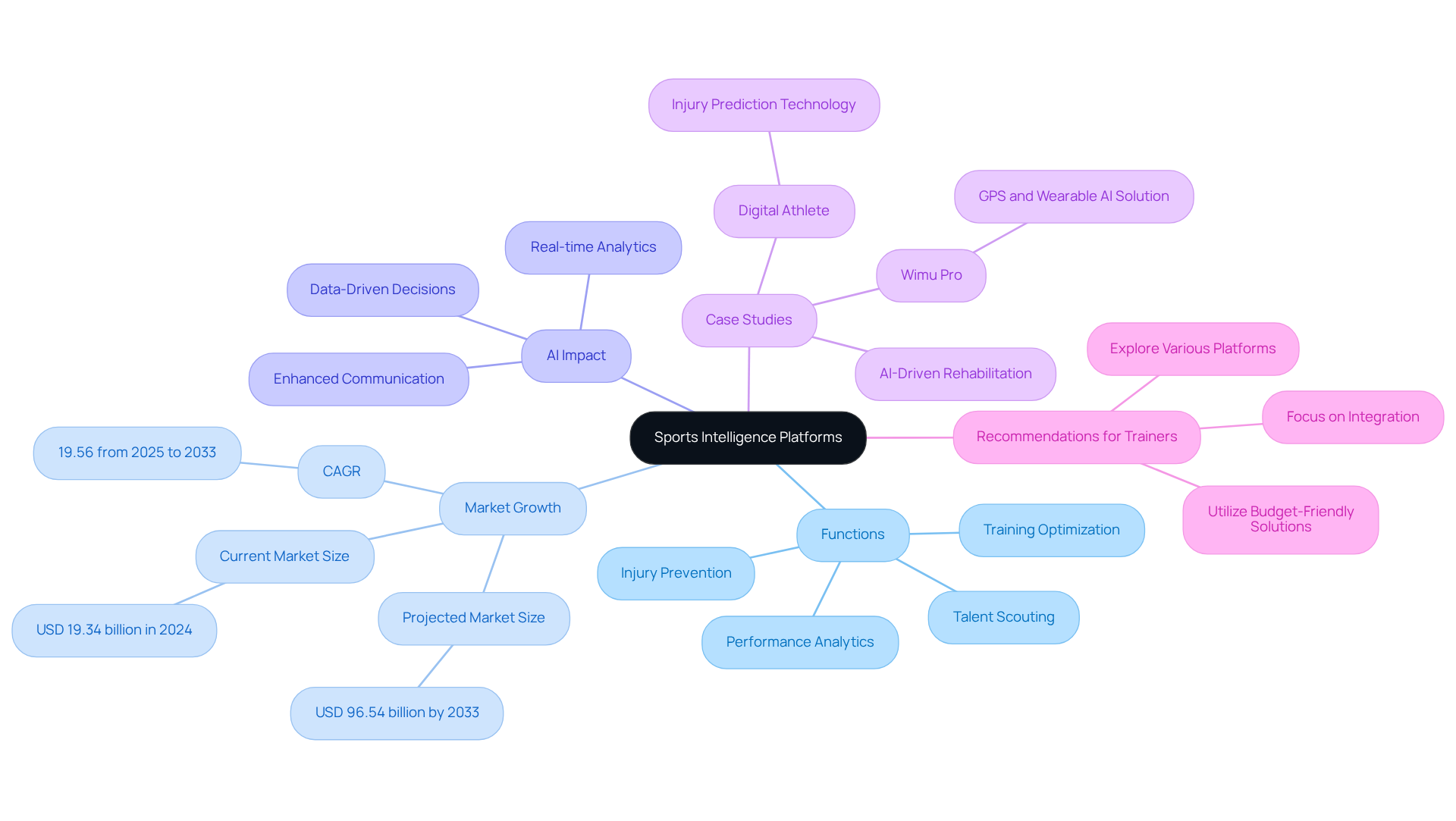 The central node represents the main topic, while the branches illustrate different aspects of sports intelligence platforms. Each branch provides insights into functions, market trends, and practical applications, helping you understand the broader context of athletic analytics. The central node represents the main topic, while the branches illustrate different aspects of sports intelligence platforms. Each branch provides insights into functions, market trends, and practical applications, helping you understand the broader context of athletic analytics.