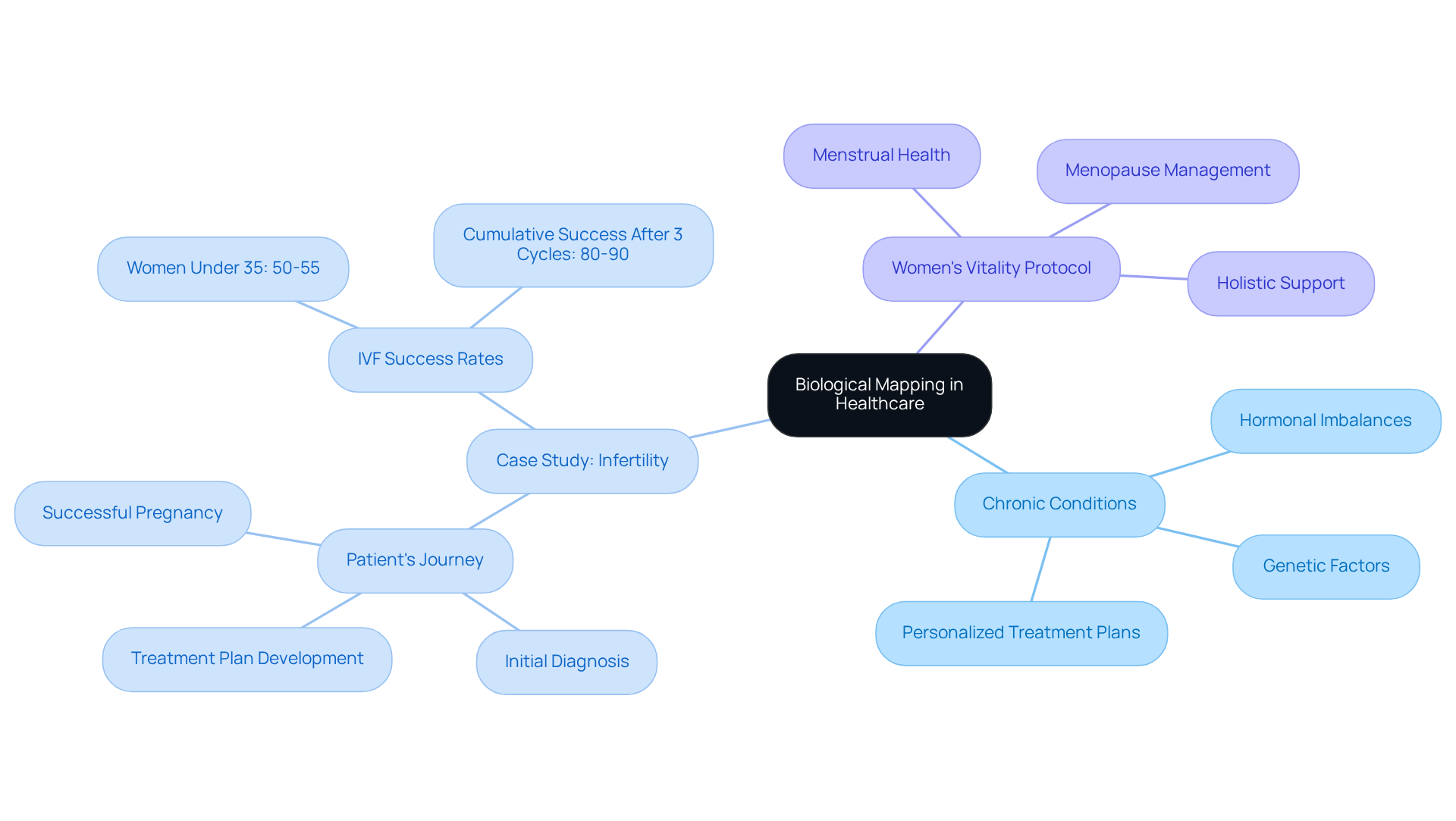 The central node represents the main topic, while the branches show different applications and case studies. Each color-coded branch highlights a specific area of focus, making it easy to see how they relate to the overall theme.