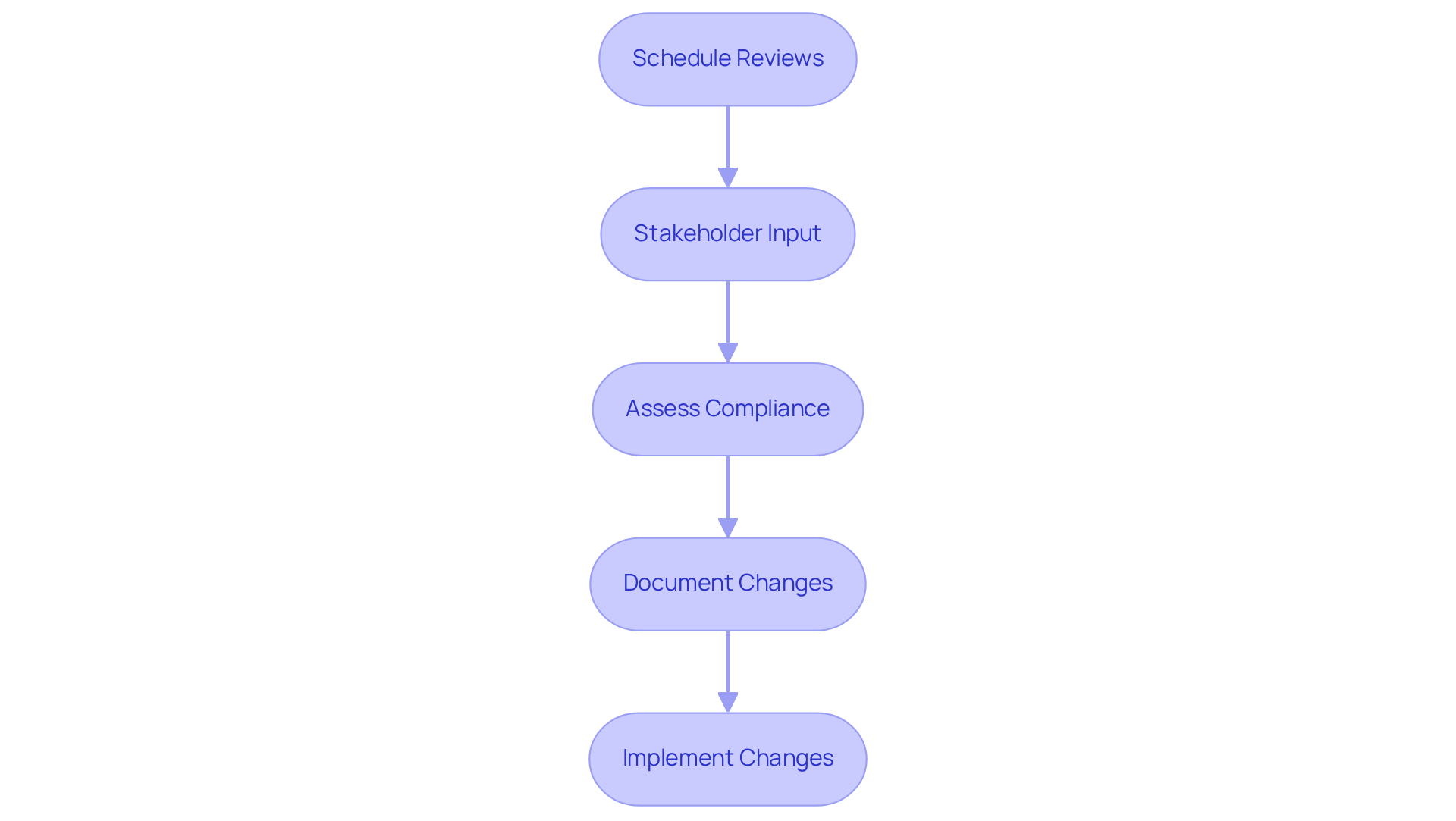 Each box represents a crucial step in the policy review process. Follow the arrows to see how each step connects and leads to the next, ensuring a thorough evaluation of policies.
