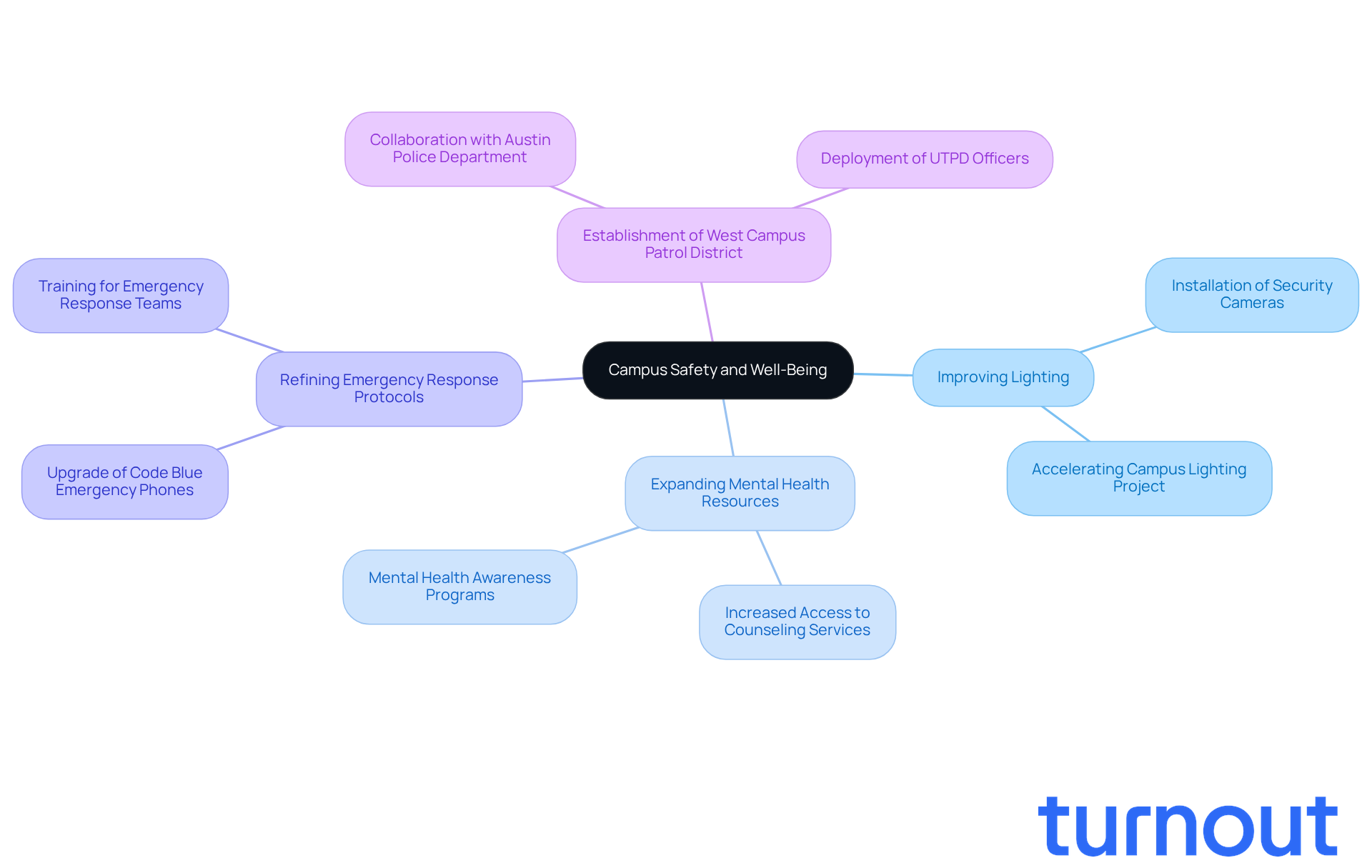 The central node represents the overall goal of enhancing campus safety. Each branch shows a specific initiative, and the sub-branches provide more details about actions being taken. This layout helps visualize how different efforts contribute to a safer campus.