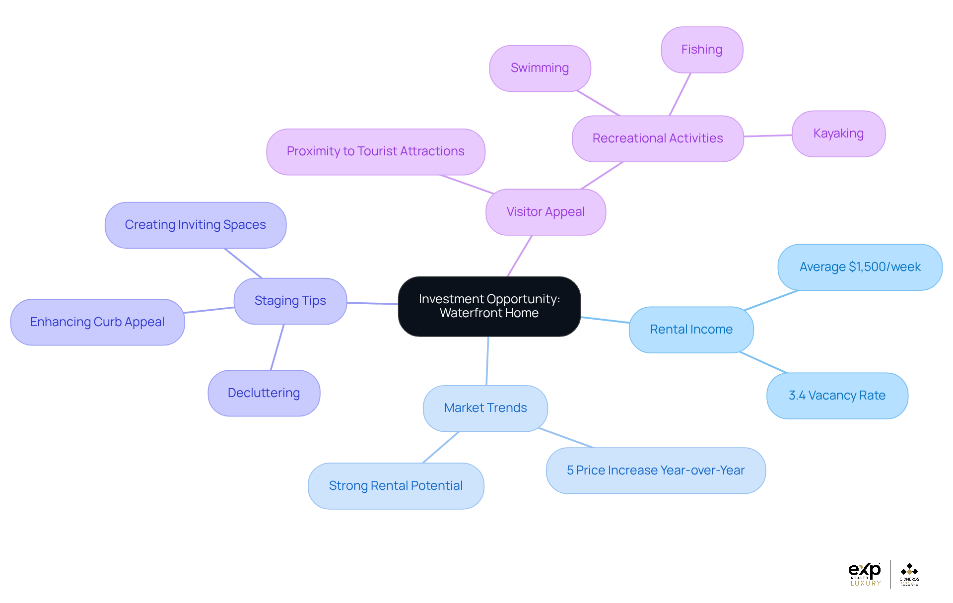 The central node represents the main investment opportunity, while branches show key aspects like potential income and tips for enhancing property appeal. Each branch connects to specific details, helping you understand the full picture of this investment.