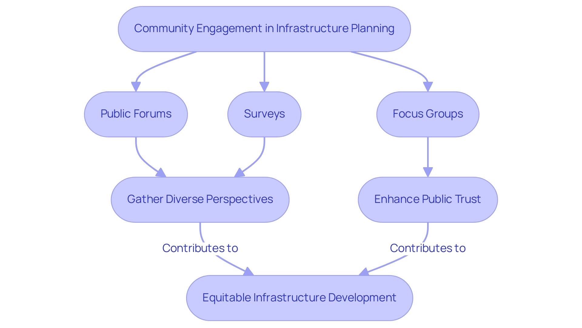 Each box represents a method or outcome in the engagement process, with arrows indicating the flow of actions leading to equitable infrastructure development.