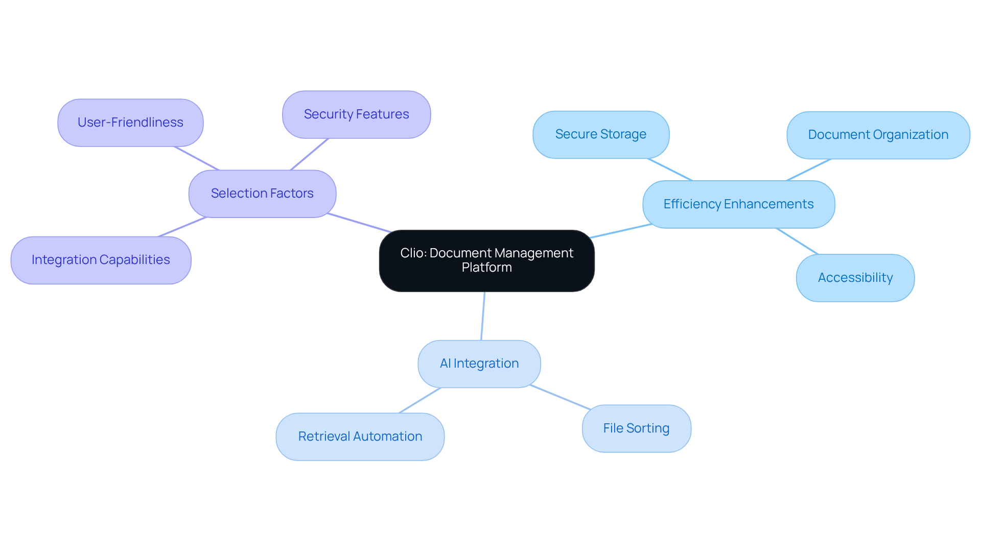 The central node represents Clio's platform, while the branches show how it enhances efficiency and what to consider when choosing document analysis solutions.