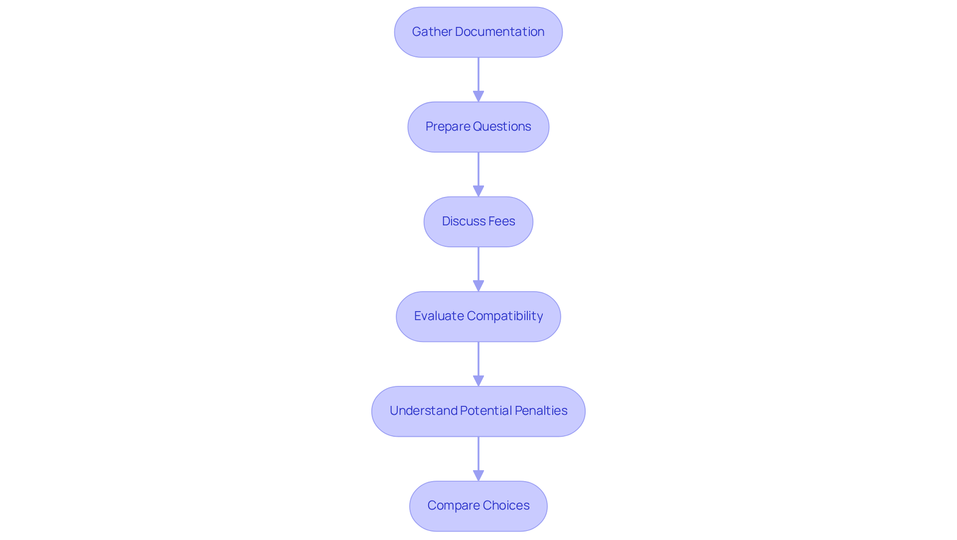 This flowchart guides you through the steps to prepare for your consultation with a DUI attorney. Start at the top and follow the arrows down to see what you need to do at each stage, from gathering your documents to comparing your options. This flowchart guides you through the steps to prepare for your consultation with a DUI attorney. Start at the top and follow the arrows down to see what you need to do at each stage, from gathering your documents to comparing your options.
