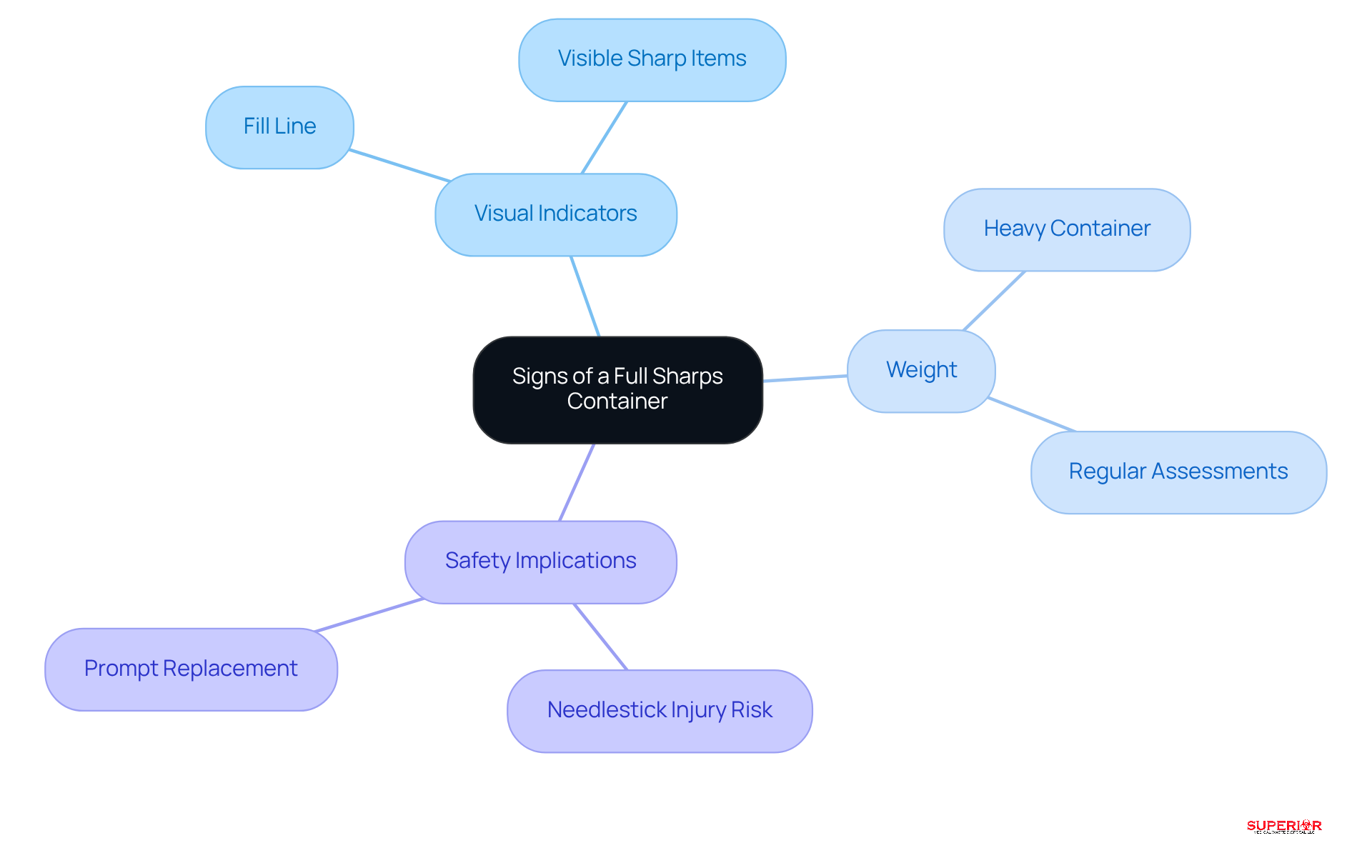 The central node represents the main topic, while the branches show different signs to look for. Each sub-branch provides more detail about that sign, helping you understand when it's time to replace the sharps container.