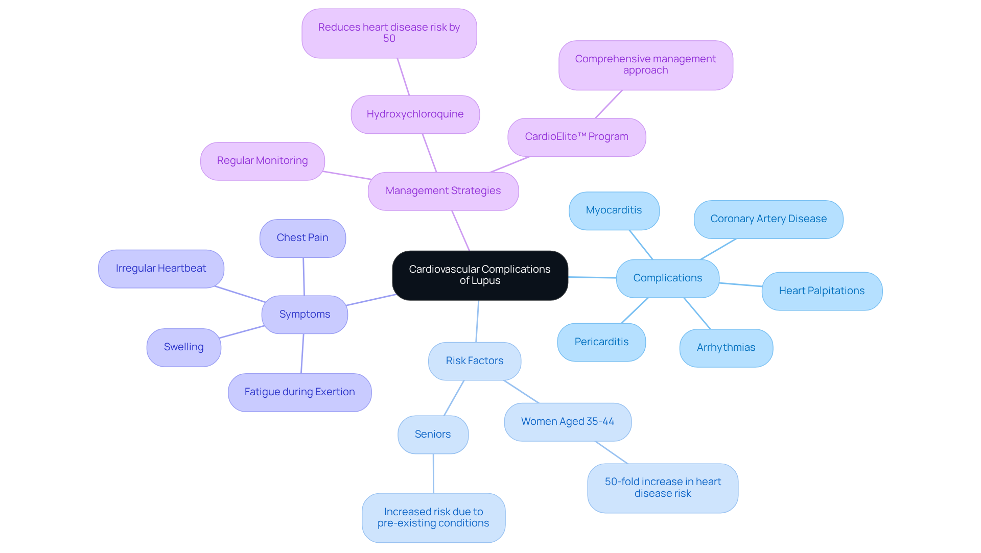 The central node represents the main topic, while branches show related complications, risks, symptoms, and management strategies. Each color-coded branch helps you easily identify different aspects of how lupus affects cardiovascular health.
