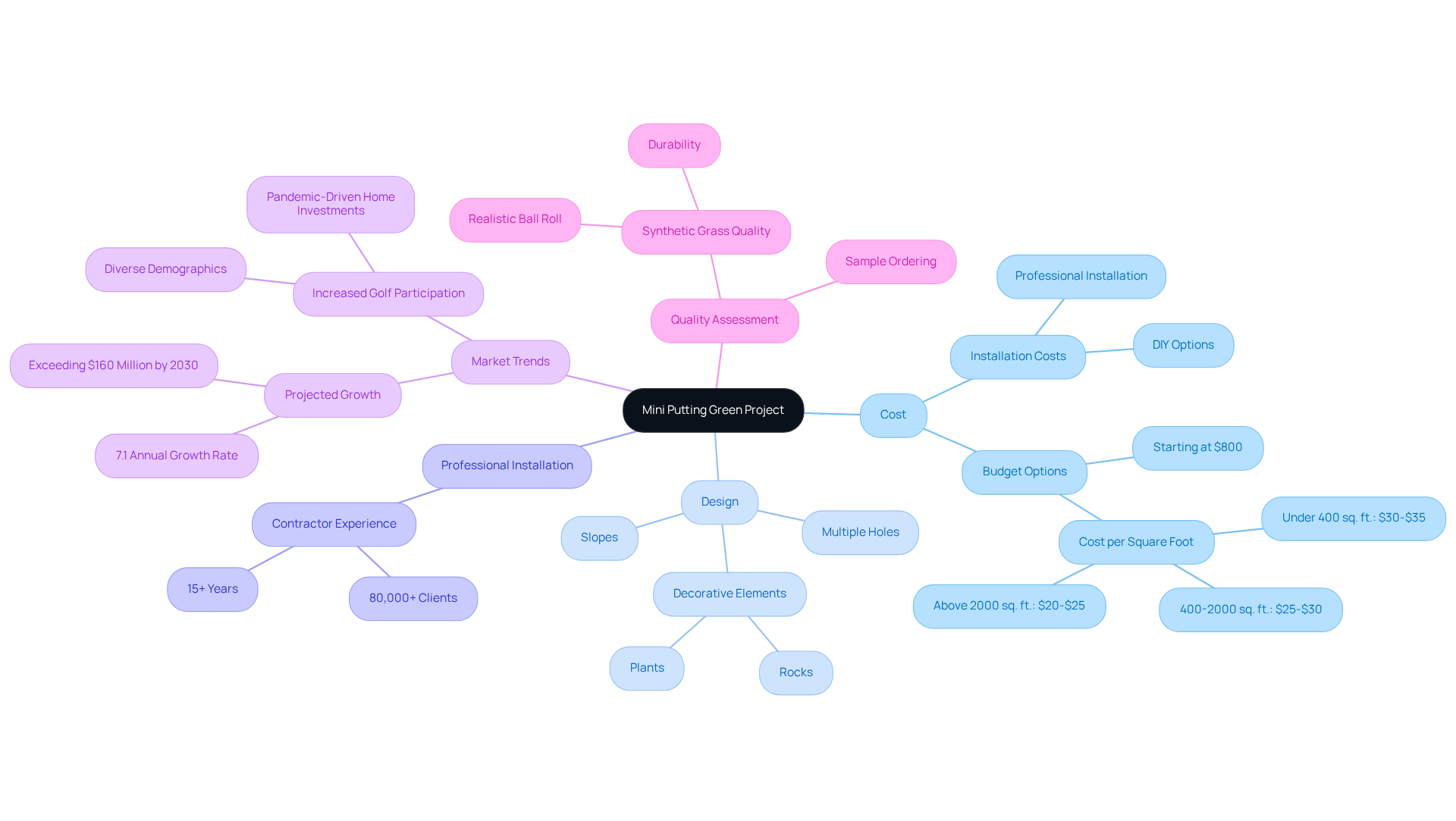 This mindmap shows the main components of creating a mini putting green. Start at the center with the project idea, then explore each branch to see details about costs, design options, professional help, market trends, and how to assess quality. Each color represents a different aspect of the project, making it easy to navigate. This mindmap shows the main components of creating a mini putting green. Start at the center with the project idea, then explore each branch to see details about costs, design options, professional help, market trends, and how to assess quality. Each color represents a different aspect of the project, making it easy to navigate.