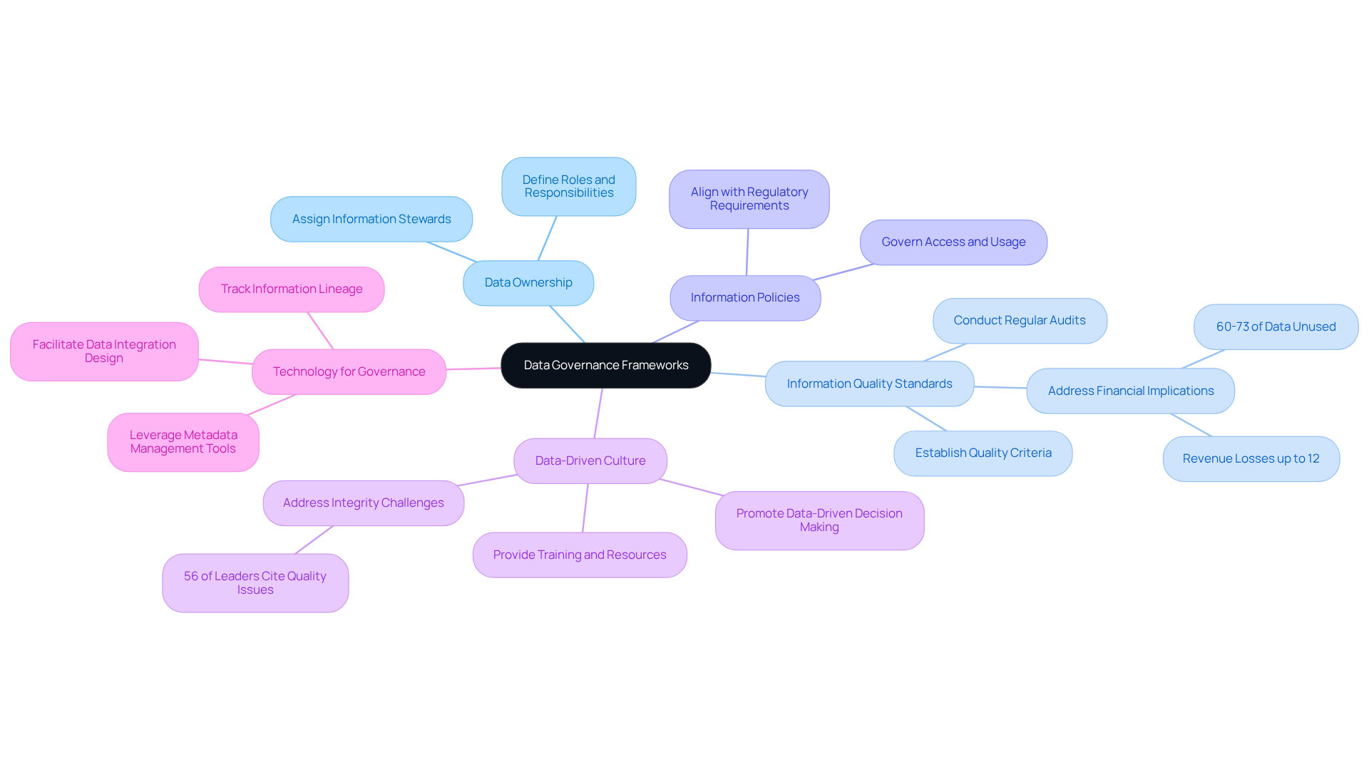 This mindmap illustrates the key components of establishing a strong data governance framework. Each branch represents a critical area of focus, and the sub-branches provide additional details on actions or considerations within that area. Follow the branches to understand how each component contributes to effective data governance. This mindmap illustrates the key components of establishing a strong data governance framework. Each branch represents a critical area of focus, and the sub-branches provide additional details on actions or considerations within that area. Follow the branches to understand how each component contributes to effective data governance.
