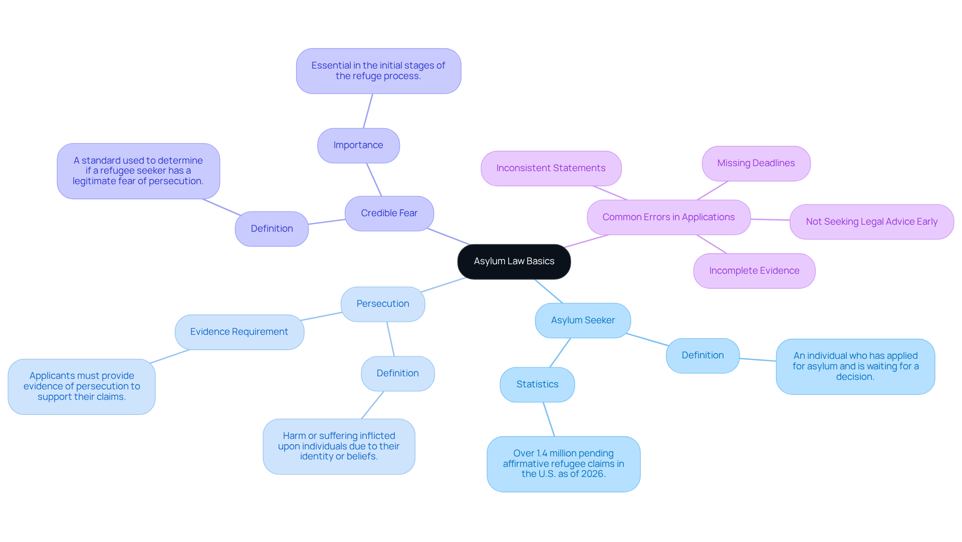 This mindmap starts with the main topic of asylum law and branches out into important terms. Each branch represents a key concept, and the sub-branches provide definitions. This structure helps you see how these terms relate to each other and the overall asylum process. This mindmap starts with the main topic of asylum law and branches out into important terms. Each branch represents a key concept, and the sub-branches provide definitions. This structure helps you see how these terms relate to each other and the overall asylum process.