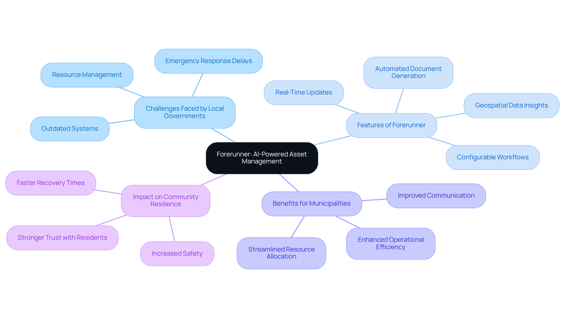 The central node represents Forerunner, while the branches illustrate the challenges it addresses, its features, benefits, and overall impact on local governments. Follow the branches to explore how this tool supports municipal operations.