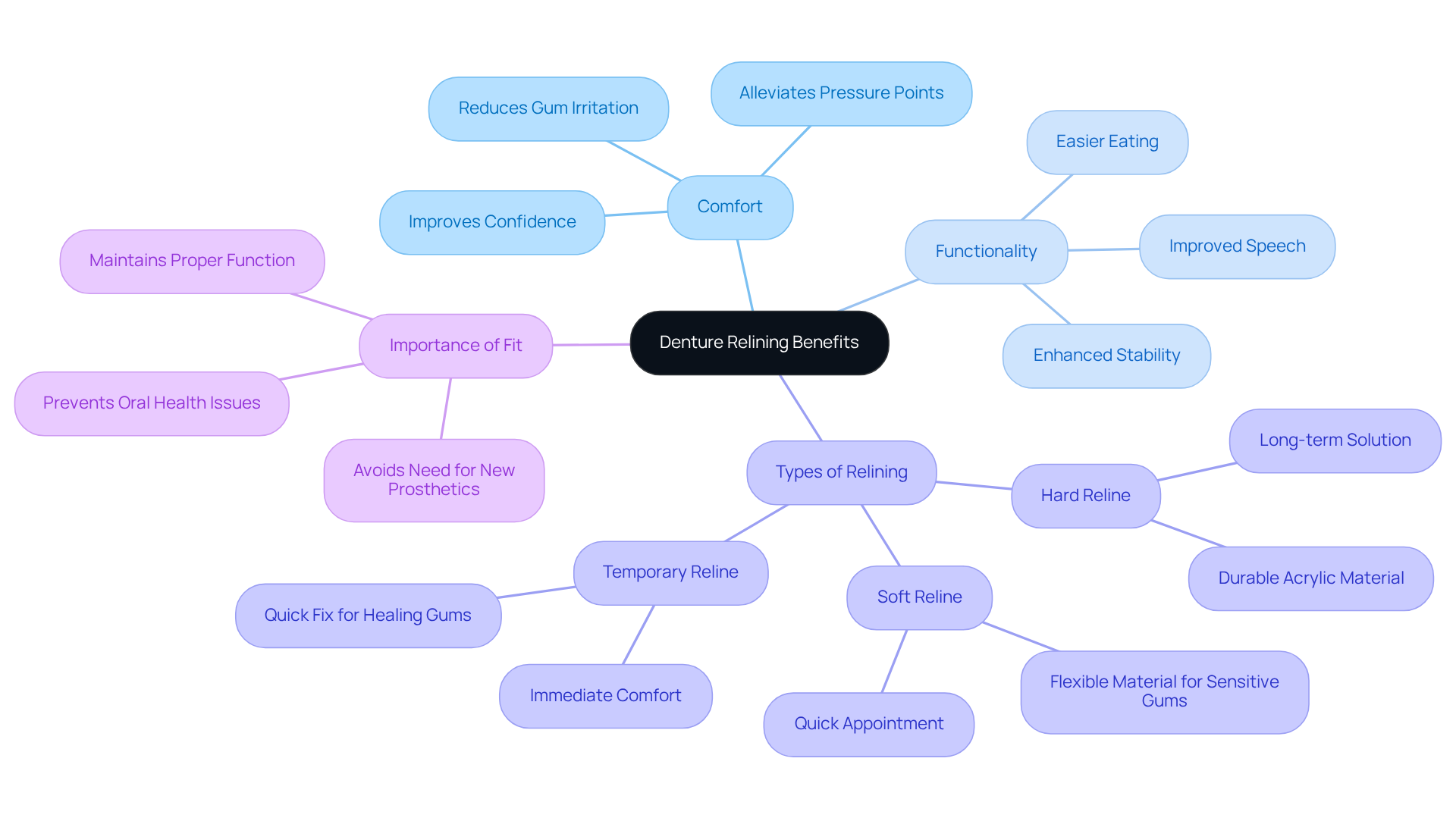 The central node represents the main topic of denture relining, while the branches show the various benefits and types. Each color-coded branch helps you quickly identify related points, making it easier to understand how relining enhances comfort and fit. The central node represents the main topic of denture relining, while the branches show the various benefits and types. Each color-coded branch helps you quickly identify related points, making it easier to understand how relining enhances comfort and fit.