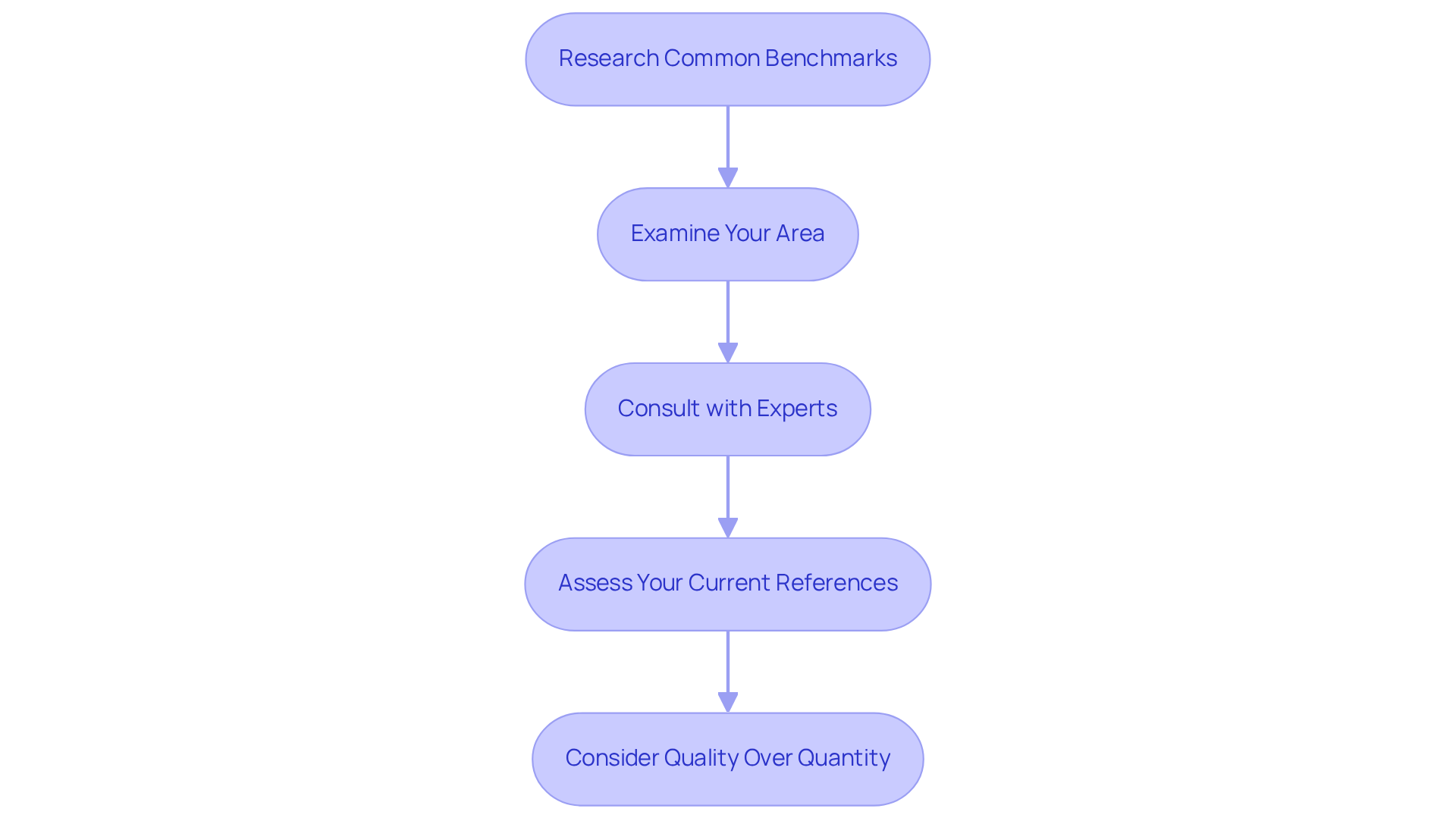 Each box represents a step you should take to determine how many citations you need for your EB1A application. Follow the arrows to see the order of actions that can help you strengthen your application.
