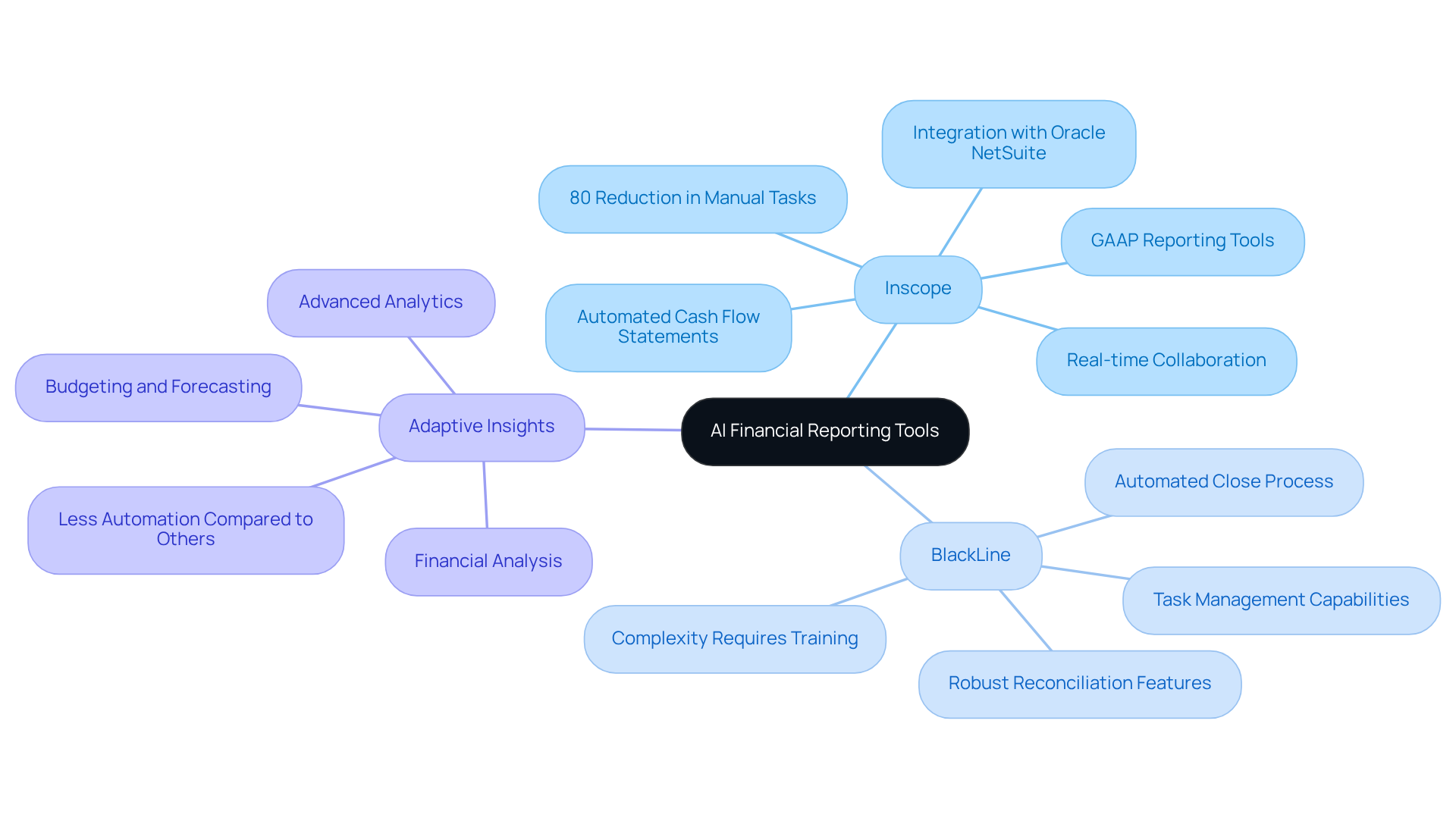 The central node represents the overall topic, while each branch shows a different tool. Sub-branches detail the unique features of each tool, helping you understand how they differ and what they offer.