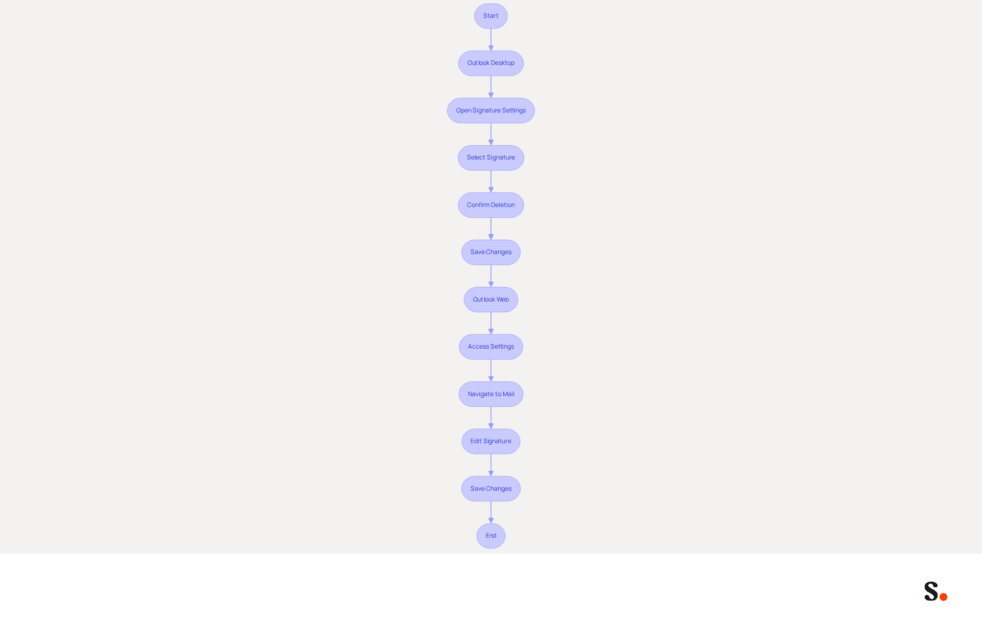 Follow the arrows in the flowchart to see the steps for removing your email signature in both Outlook Desktop and Outlook Web. Each box represents a specific action you need to take, ensuring you don't miss any important steps. Follow the arrows in the flowchart to see the steps for removing your email signature in both Outlook Desktop and Outlook Web. Each box represents a specific action you need to take, ensuring you don't miss any important steps.