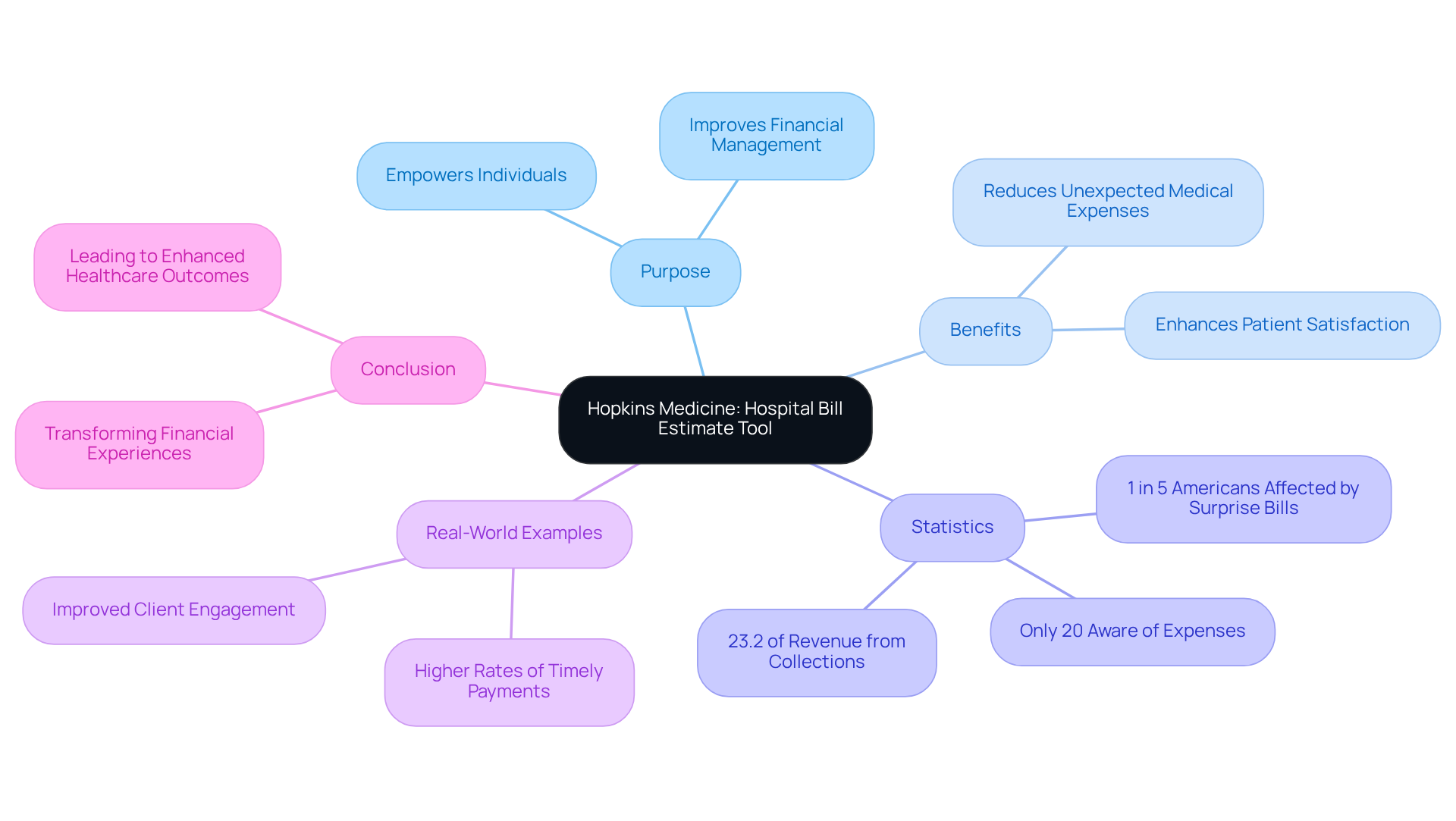 The central node represents the tool, while the branches highlight its purpose, benefits, and supporting statistics. Each point under the branches expands on the main idea, showing how they connect.