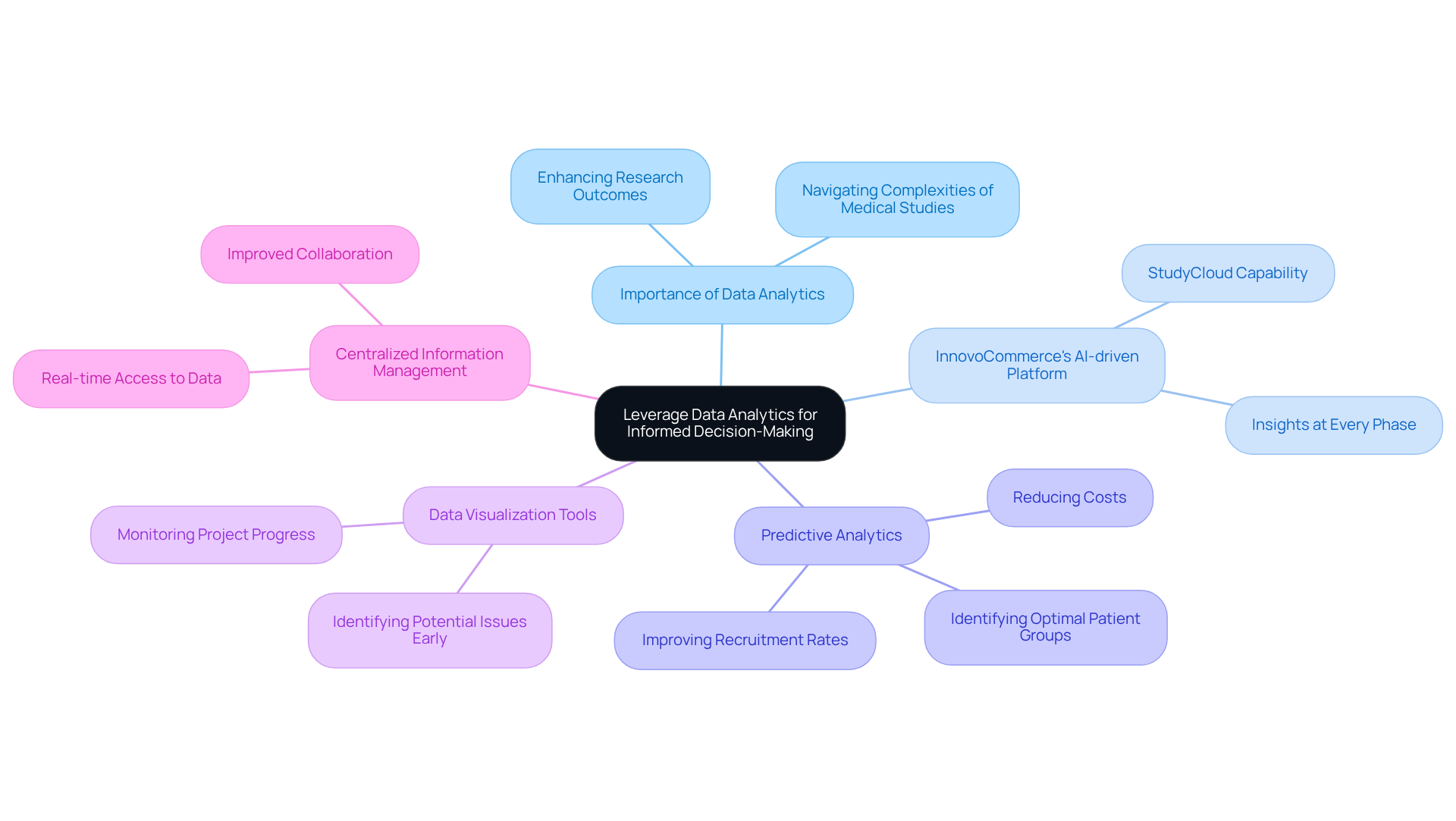 This mindmap illustrates how various aspects of data analytics contribute to informed decision-making in the biopharmaceutical industry. Start at the center with the main theme, then explore each branch to see how different elements like predictive analytics and centralized management play a role in enhancing research outcomes. This mindmap illustrates how various aspects of data analytics contribute to informed decision-making in the biopharmaceutical industry. Start at the center with the main theme, then explore each branch to see how different elements like predictive analytics and centralized management play a role in enhancing research outcomes.