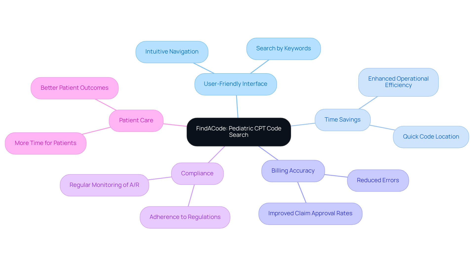 This mindmap illustrates how FindACode supports healthcare providers. Start at the center with the platform's name, then explore how its features improve efficiency, accuracy, and patient care. Each branch represents a key benefit, making it easy to see how they connect.