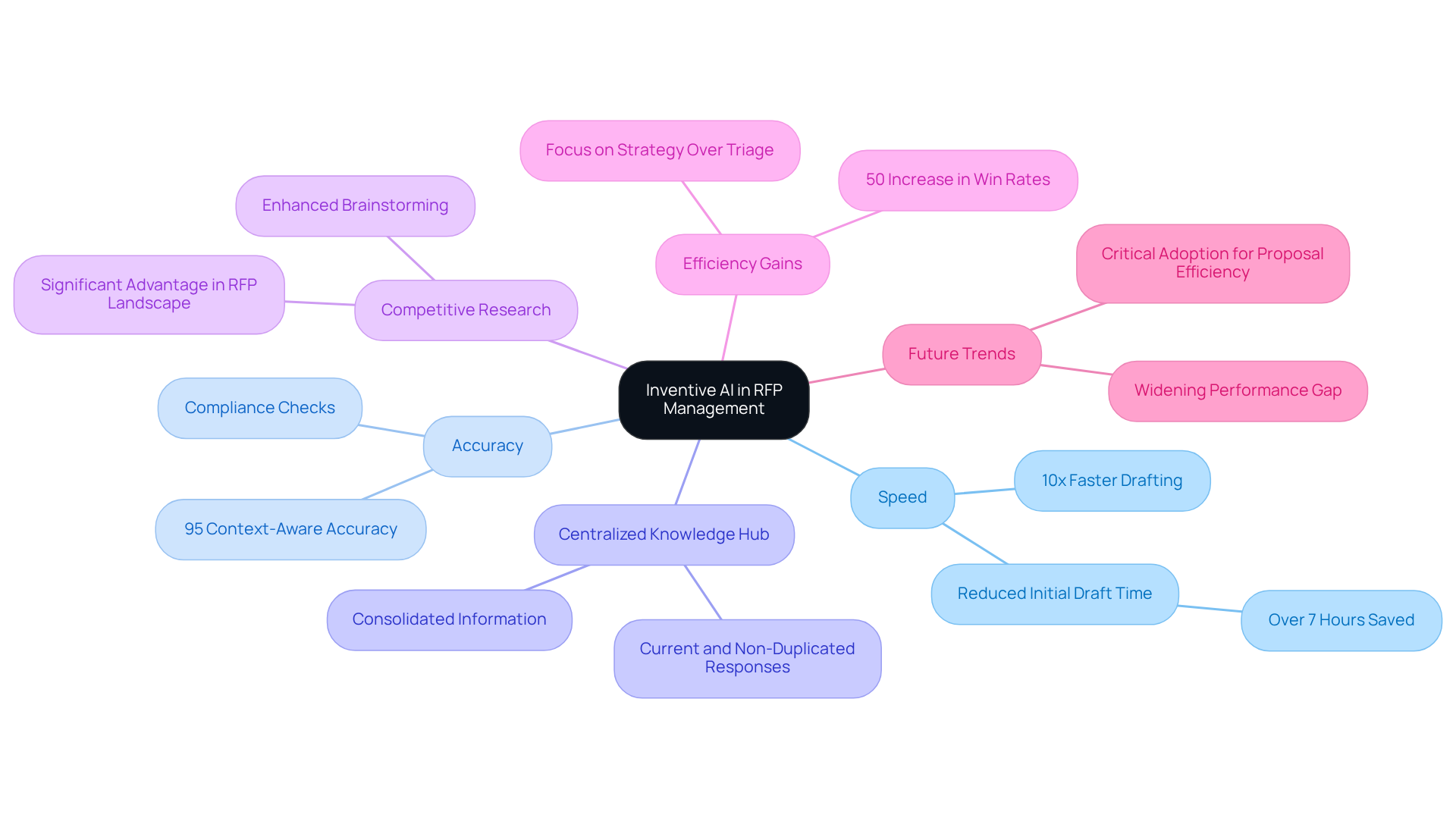 The central node represents Inventive AI's role in RFP management, while the branches illustrate the various features and benefits that contribute to improved efficiency and effectiveness in proposal submissions.