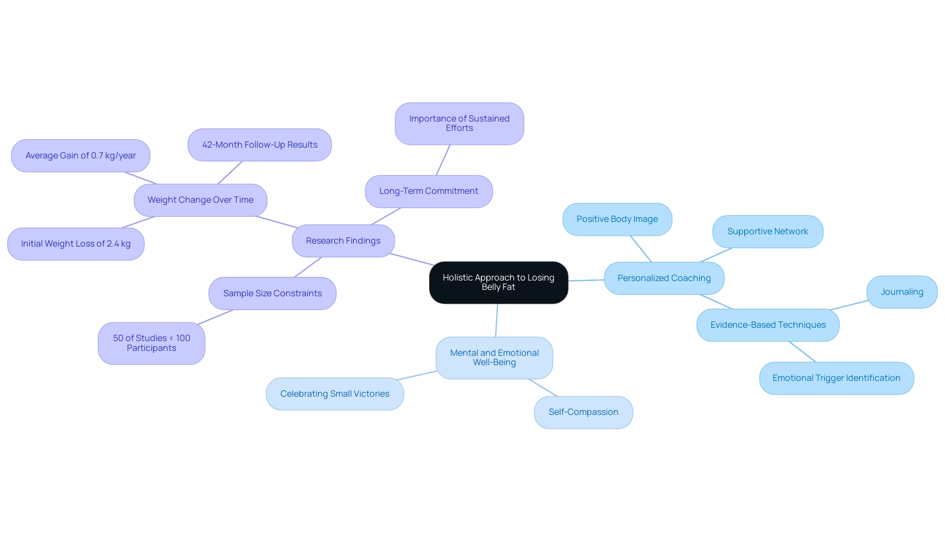 The central node represents the overall approach, with branches detailing key components and sub-branches providing additional insights.