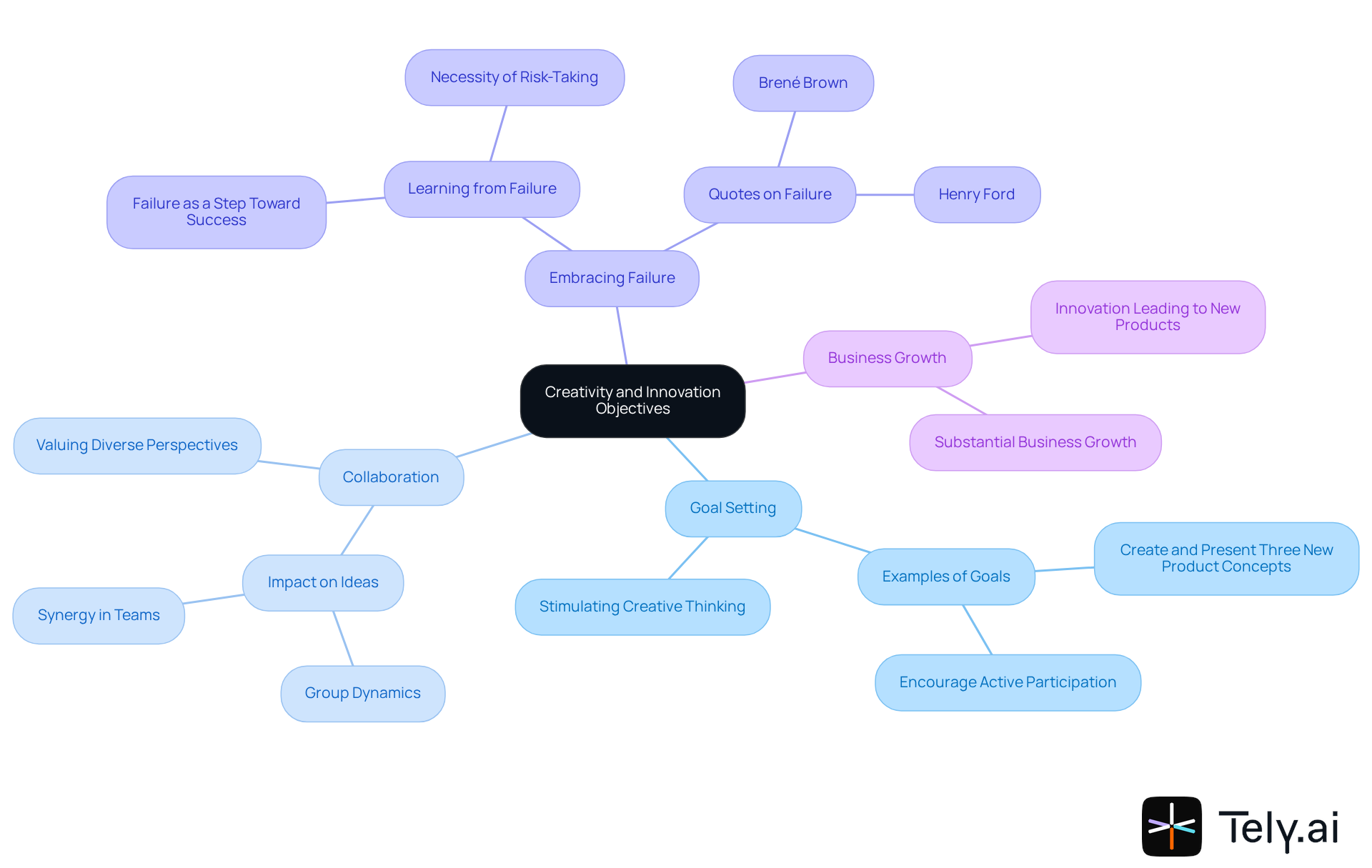 The center represents the main focus on creativity and innovation. Each branch explores different aspects that contribute to this objective, showing how they interconnect and support a culture of innovation.