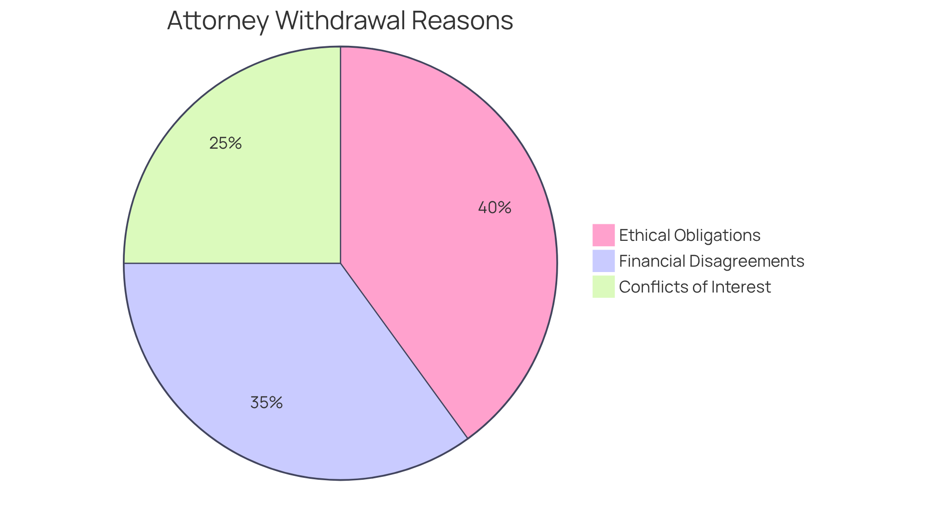 Each slice of the pie shows a different reason why attorneys might withdraw from representing clients. The size of each slice indicates how significant that reason is compared to the others.
