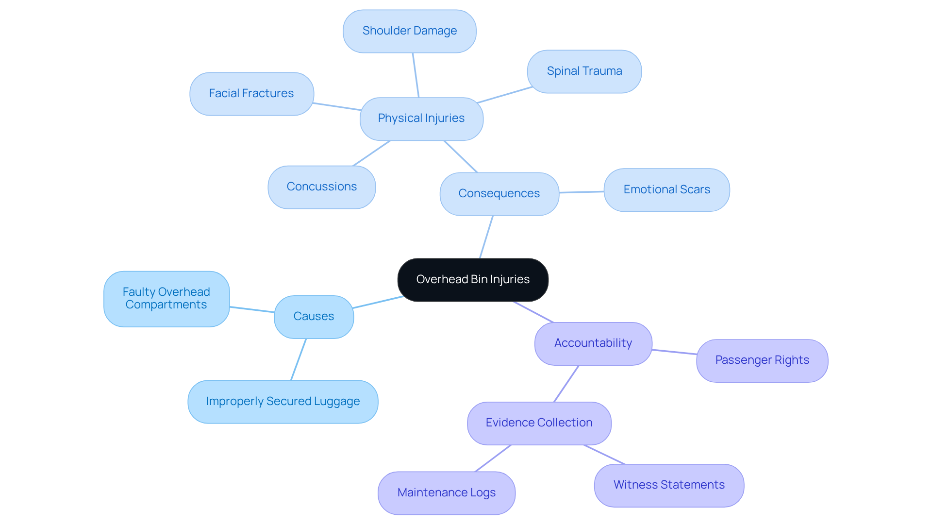 This mindmap starts with the main topic of overhead bin injuries at the center. From there, you can explore the causes, the consequences of these injuries, and how passengers can hold airlines accountable. Each branch represents a different aspect of the issue, making it easier to see how everything connects.