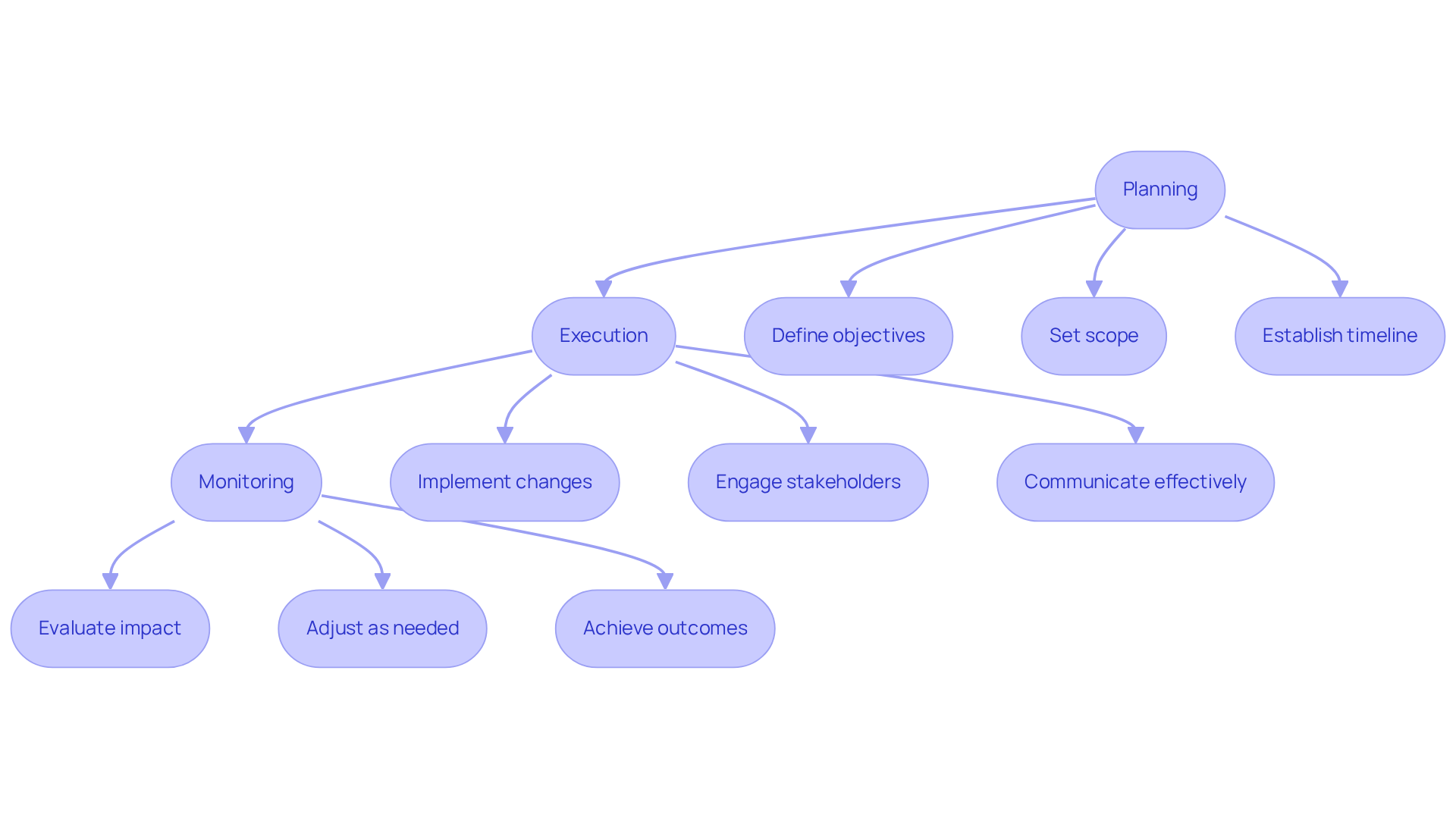 This flowchart outlines the steps for managing technology changes in an organization. Start with planning, move to execution, and finish with monitoring to ensure a smooth transition.