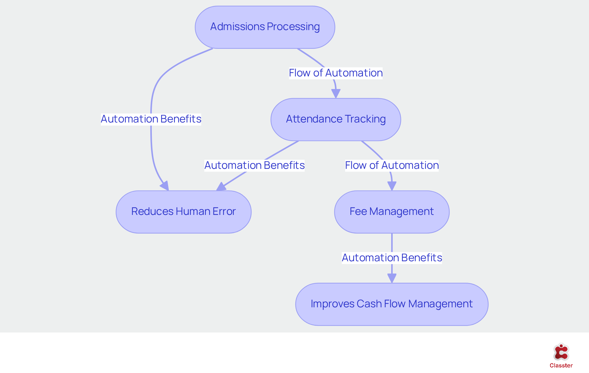 Each box represents a task that can be automated. Follow the arrows to see how automation improves efficiency and reduces errors in administrative processes.
