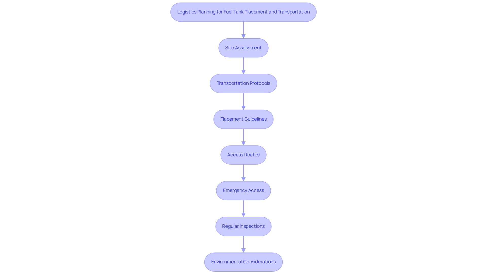 This flowchart outlines the essential steps for planning the logistics of fuel tank placement and transportation. Each box represents a key consideration, and the arrows show how they connect in the planning process. Follow the flow to understand how to ensure safety and efficiency on construction sites.