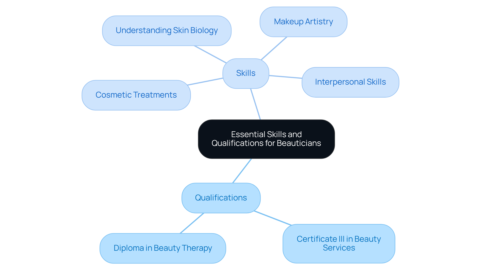 The mindmap starts in the center with the core topic and branches out to show the qualifications and skills needed. Each branch connects to specific elements, making it easy to see the path to becoming a successful beautician.