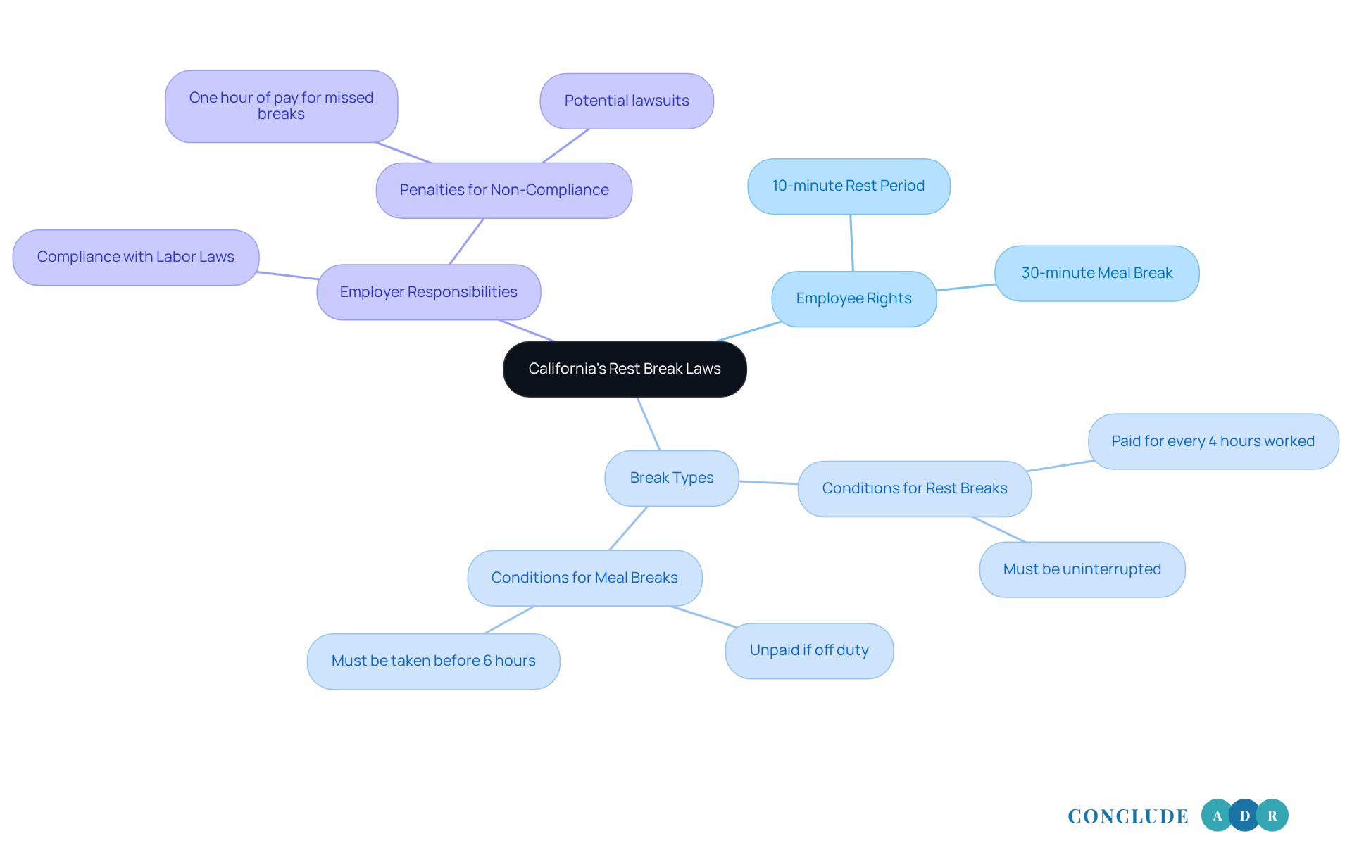 The central node represents the main topic, while branches show different aspects of the laws. Each color-coded branch helps you quickly identify employee rights, types of breaks, and what employers must do to comply.