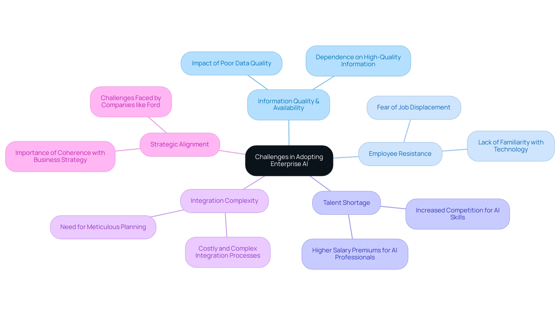 Each branch represents a challenge in adopting AI, with sub-nodes providing further details or examples related to that challenge.