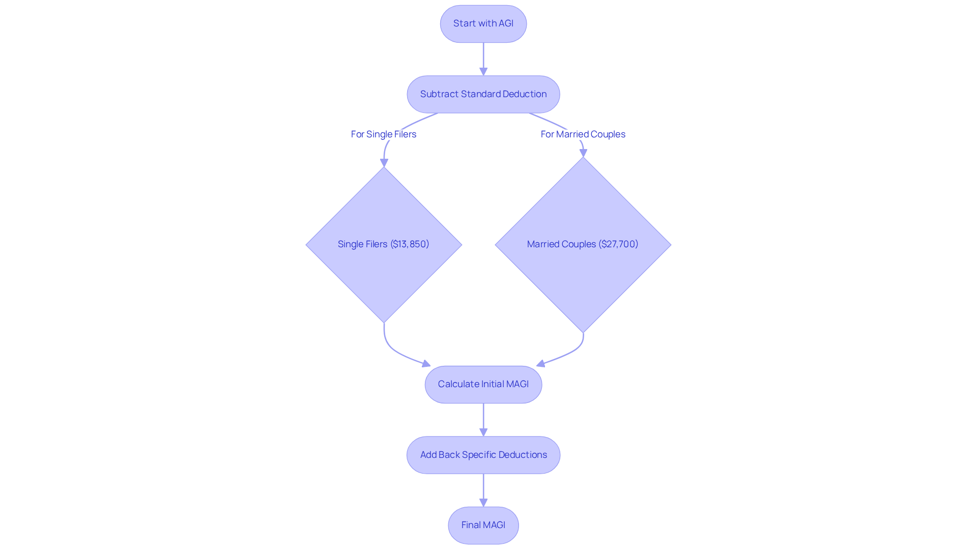 What Is MAGI After Standard Deduction for Young Families? - Bright Advisers