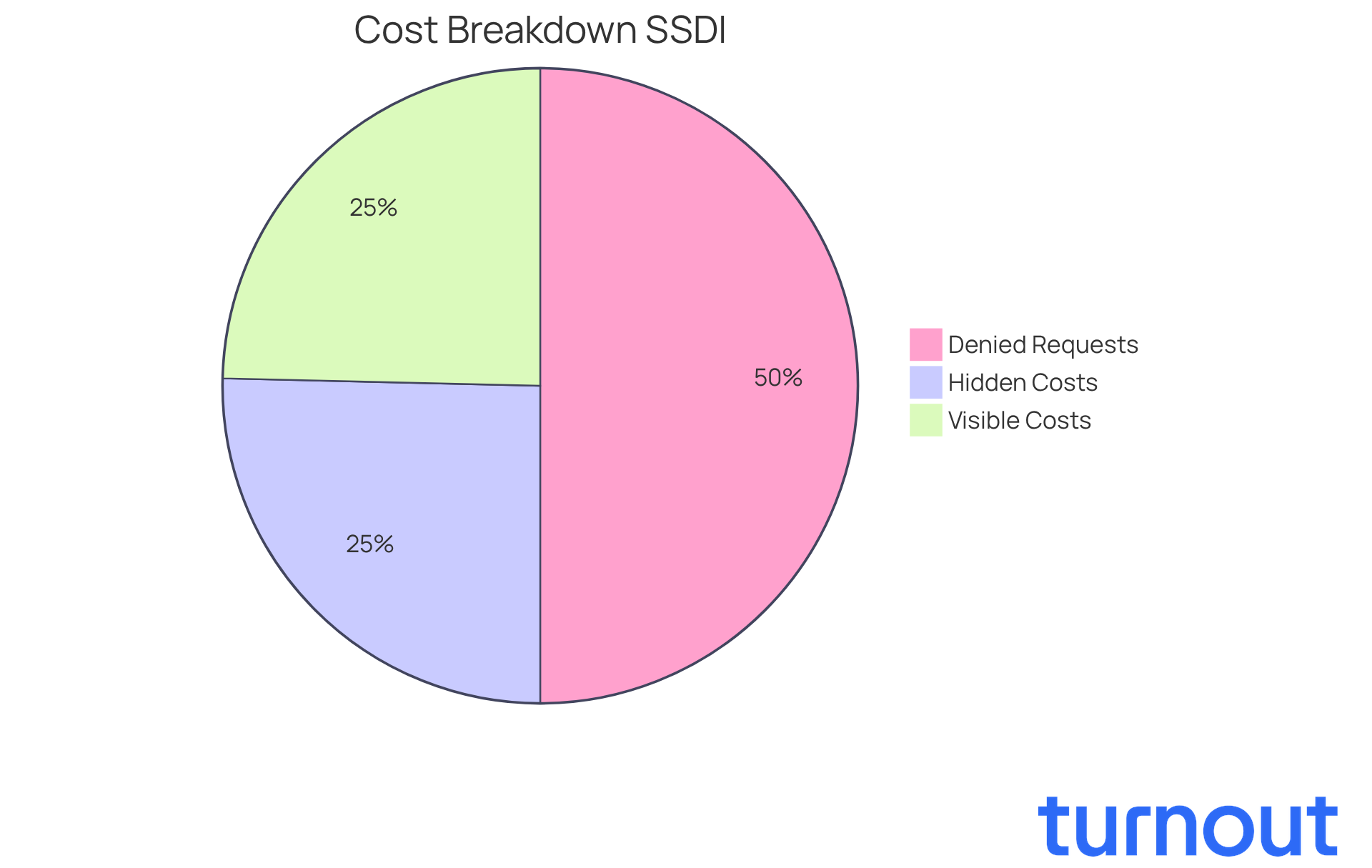This chart shows how costs are divided between visible and hidden fees. The larger the slice, the more significant that cost category is. The red slice indicates the percentage of SSDI requests that are denied, highlighting the financial risks involved. This chart shows how costs are divided between visible and hidden fees. The larger the slice, the more significant that cost category is. The red slice indicates the percentage of SSDI requests that are denied, highlighting the financial risks involved.