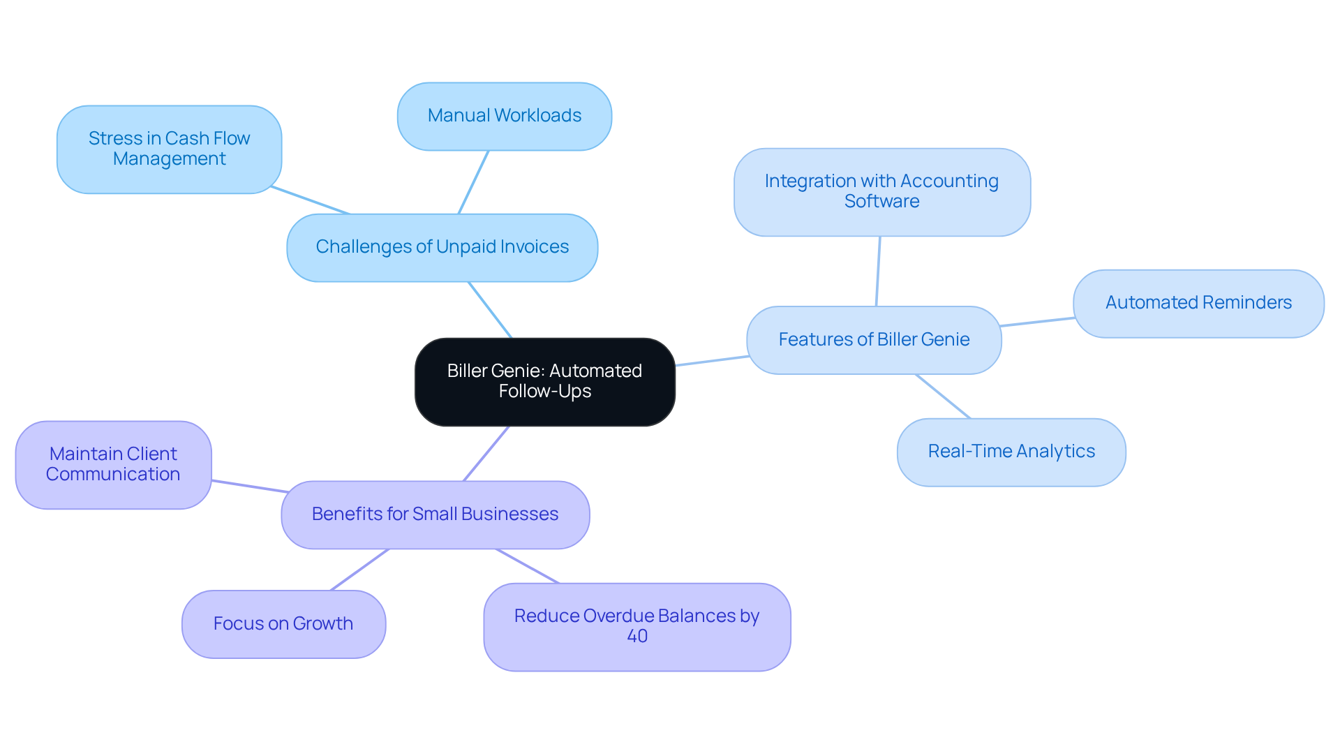 The central node represents Biller Genie, while the branches show the challenges it addresses, its features, and the benefits for small businesses. Follow the branches to see how everything connects!