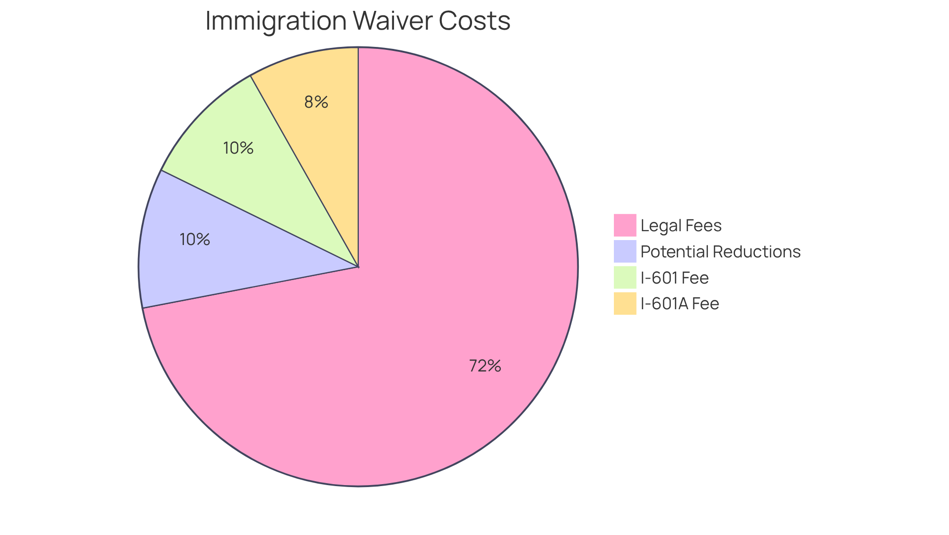 Each slice of the pie shows a different cost associated with immigration waivers. The larger the slice, the more significant that cost is in relation to the total expenses you might face. This helps you understand where your money will go when navigating the immigration process.