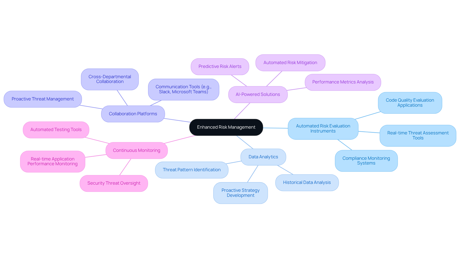 The central node represents the main goal of enhancing risk management. Each branch shows a different category of technology or strategy that contributes to this goal. Follow the branches to explore specific tools and their benefits in managing risks effectively.