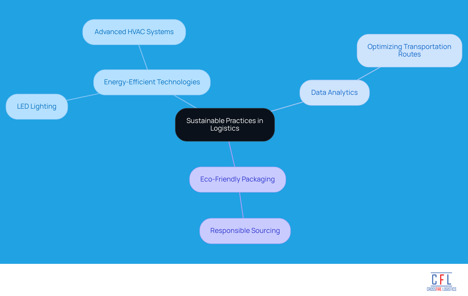The center represents the main theme of sustainability, while the branches show different strategies the company is using to achieve this goal. Each sub-branch provides specific examples of initiatives that contribute to the overall effort.