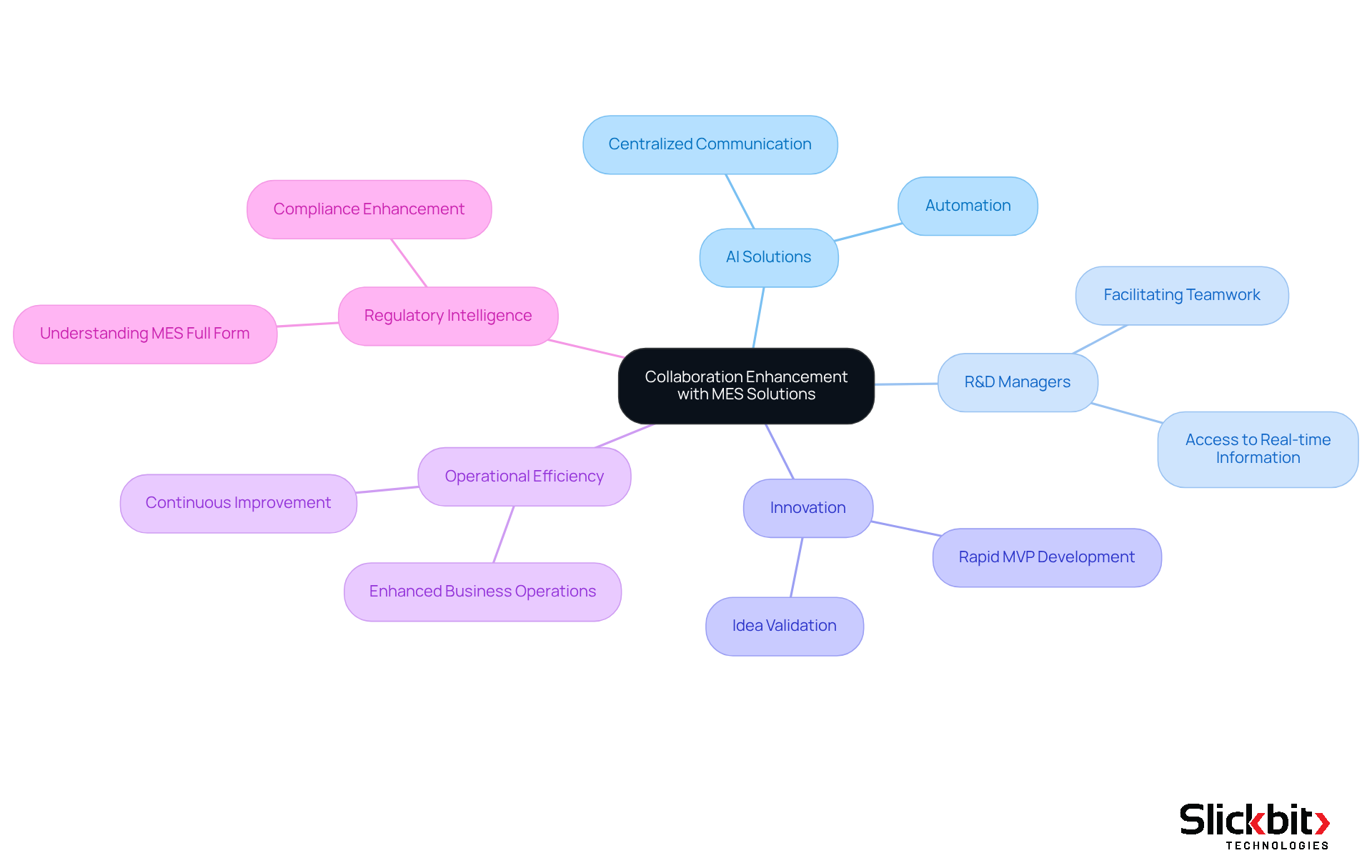 The center represents the main idea of enhancing collaboration. Each branch explores different aspects that contribute to this goal, showing how they work together to foster teamwork and efficiency.