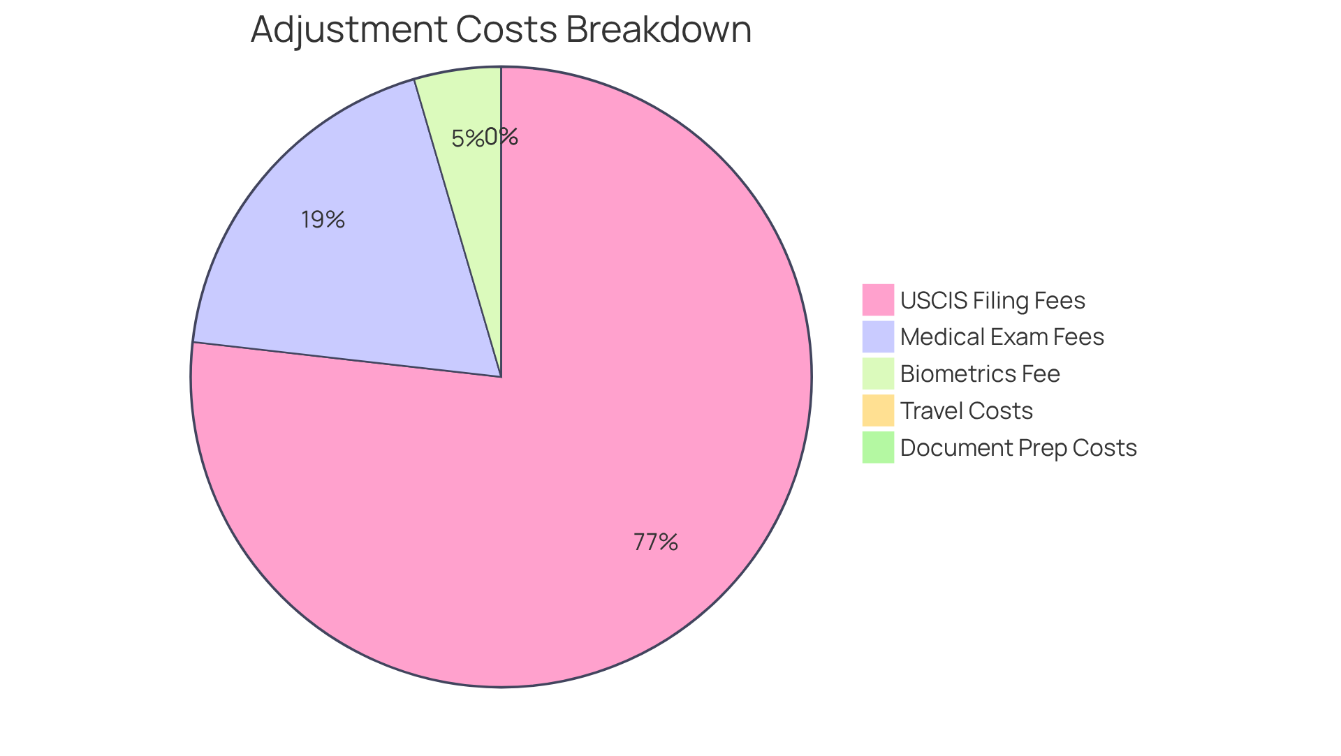 Each slice of the pie represents a different cost associated with applying for Adjustment of Status. The size of each slice shows how much that cost contributes to the total expenses. For example, the larger slice for USCIS Filing Fees indicates it's the most significant expense. Each slice of the pie represents a different cost associated with applying for Adjustment of Status. The size of each slice shows how much that cost contributes to the total expenses. For example, the larger slice for USCIS Filing Fees indicates it's the most significant expense.
